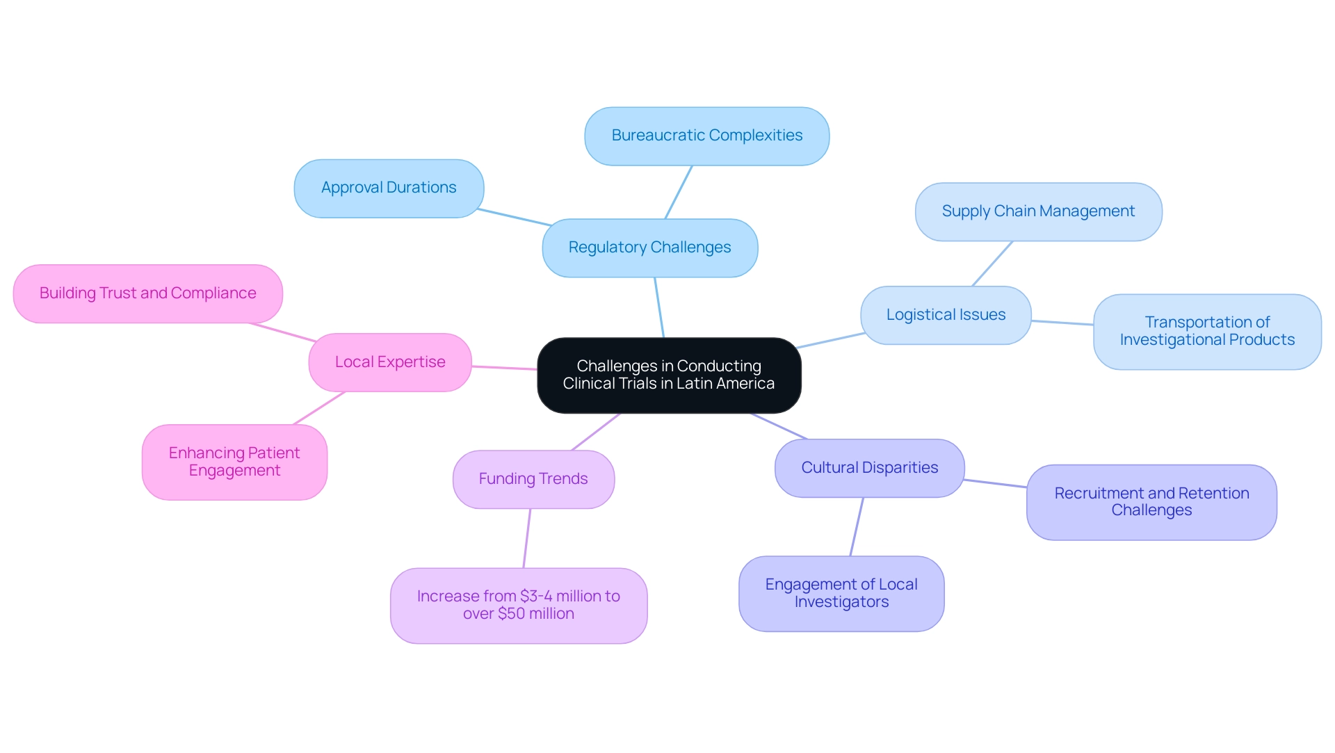 Central node represents the main topic, with branches showing key challenges and opportunities, color-coded for clarity.