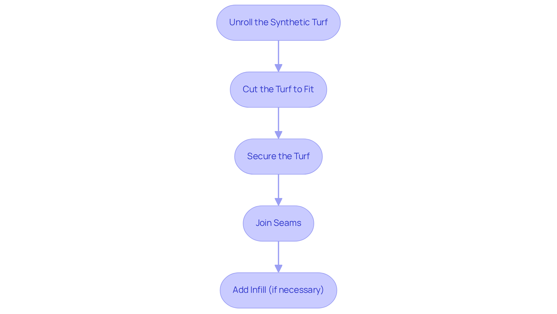 Follow the arrows from the top to the bottom to see how to install synthetic grass turf step by step. Each box shows what you need to do at that stage.