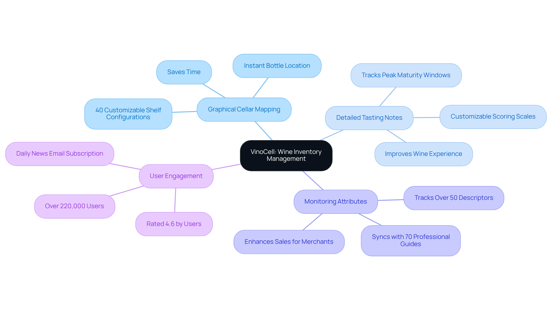 The center represents VinoCell, and the branches show its features and benefits. Each branch highlights how VinoCell can help wine collectors manage their collections more effectively.