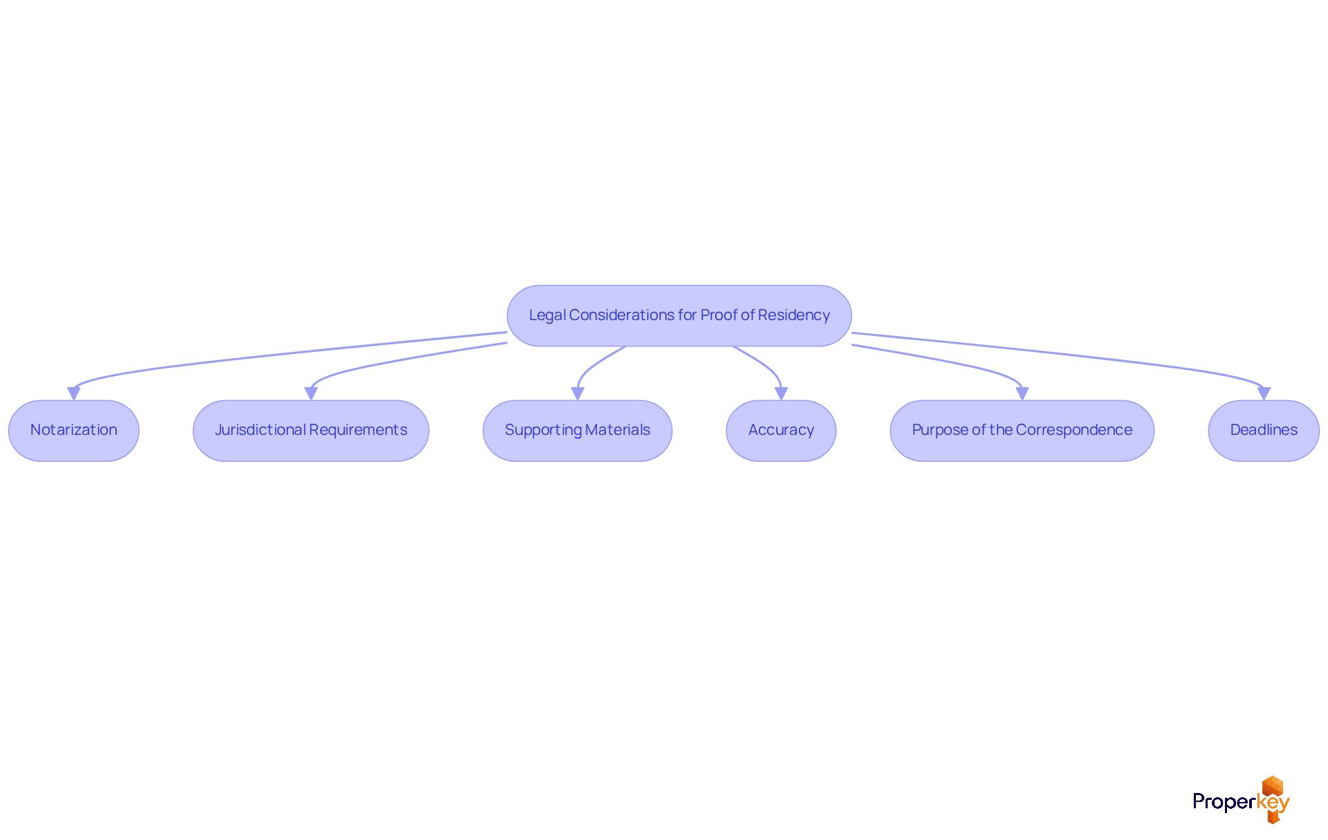 This flowchart guides you through the important legal aspects to consider when creating a proof of residency letter. Each box represents a key point you need to keep in mind, and the arrows show how these considerations connect to help you navigate the process effectively. This flowchart guides you through the important legal aspects to consider when creating a proof of residency letter. Each box represents a key point you need to keep in mind, and the arrows show how these considerations connect to help you navigate the process effectively.