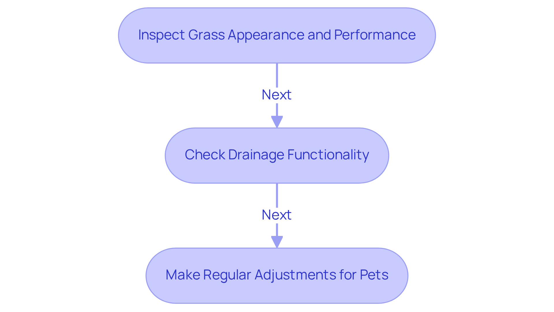 Follow the arrows to see the steps you need to take after installing your grass. Each box represents a key action to ensure your installation looks great and works well.