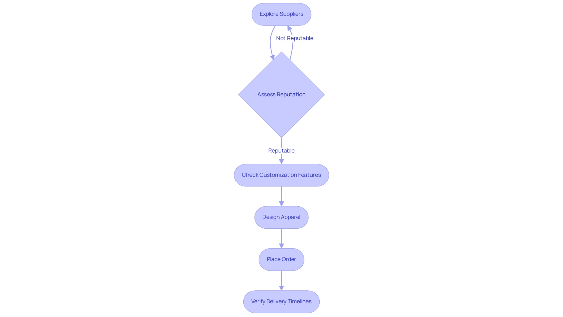 Each box represents a step in the purchasing journey, and the arrows indicate the sequential flow from one step to the next.