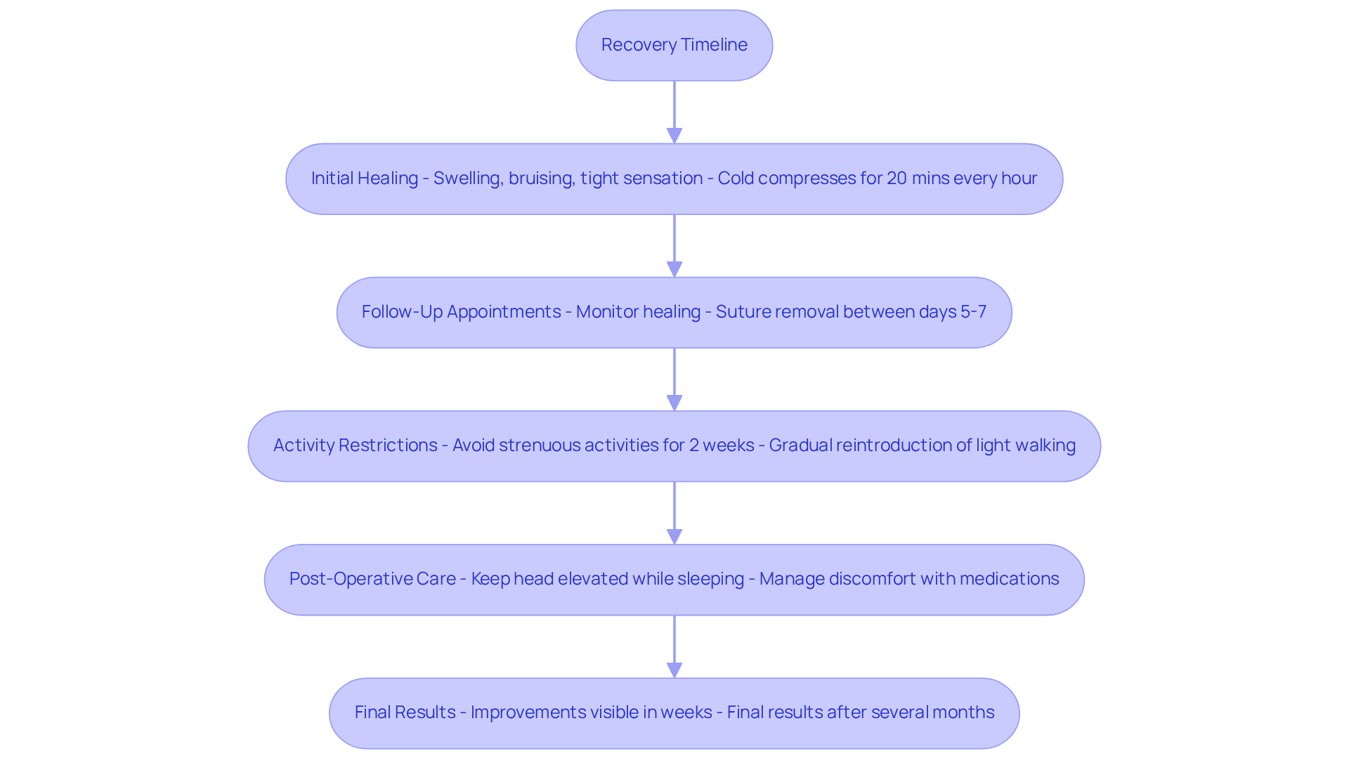 Each box represents a stage in your recovery journey. Follow the arrows to see what to expect and what actions to take at each step. This will help you understand the timeline and ensure you’re on track for optimal healing. Each box represents a stage in your recovery journey. Follow the arrows to see what to expect and what actions to take at each step. This will help you understand the timeline and ensure you’re on track for optimal healing.
