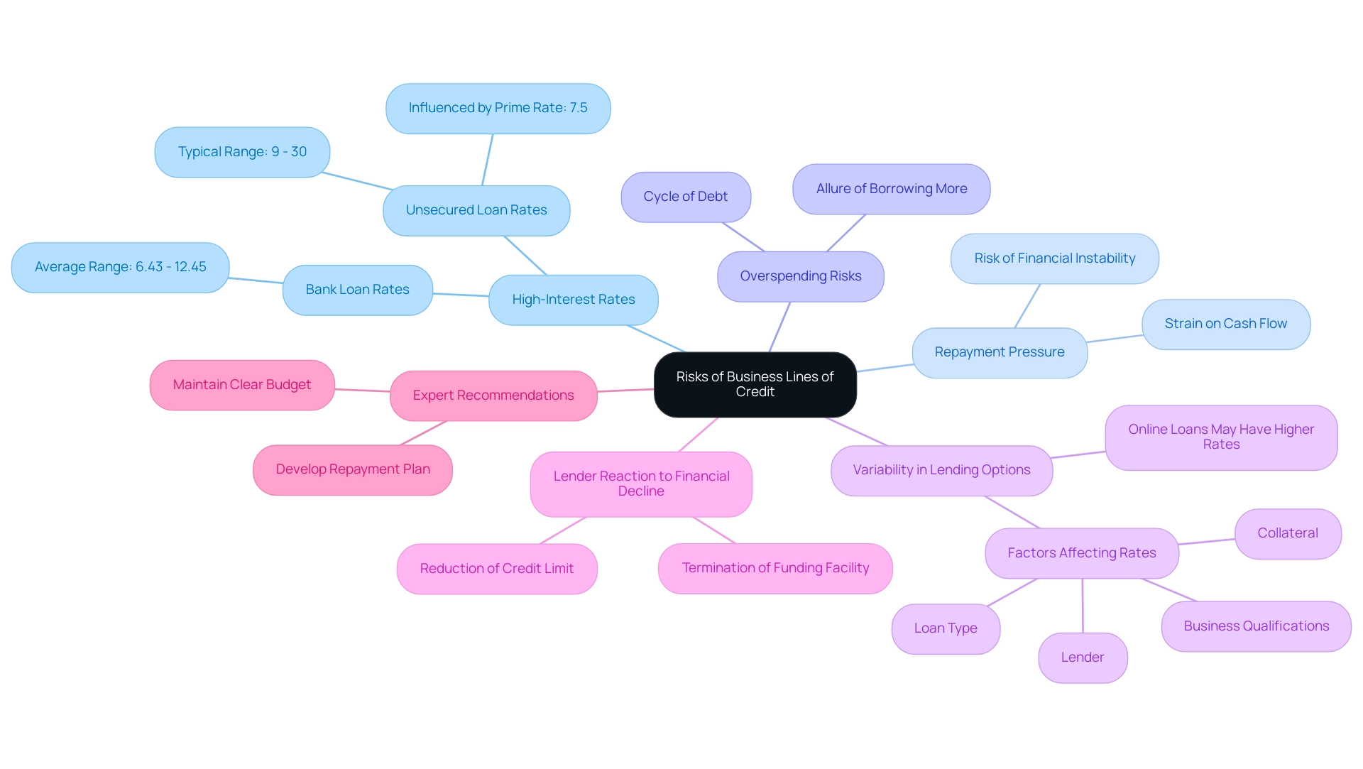 The central node represents the main topic, while branches indicate different categories of risks, each color-coded for easy identification.