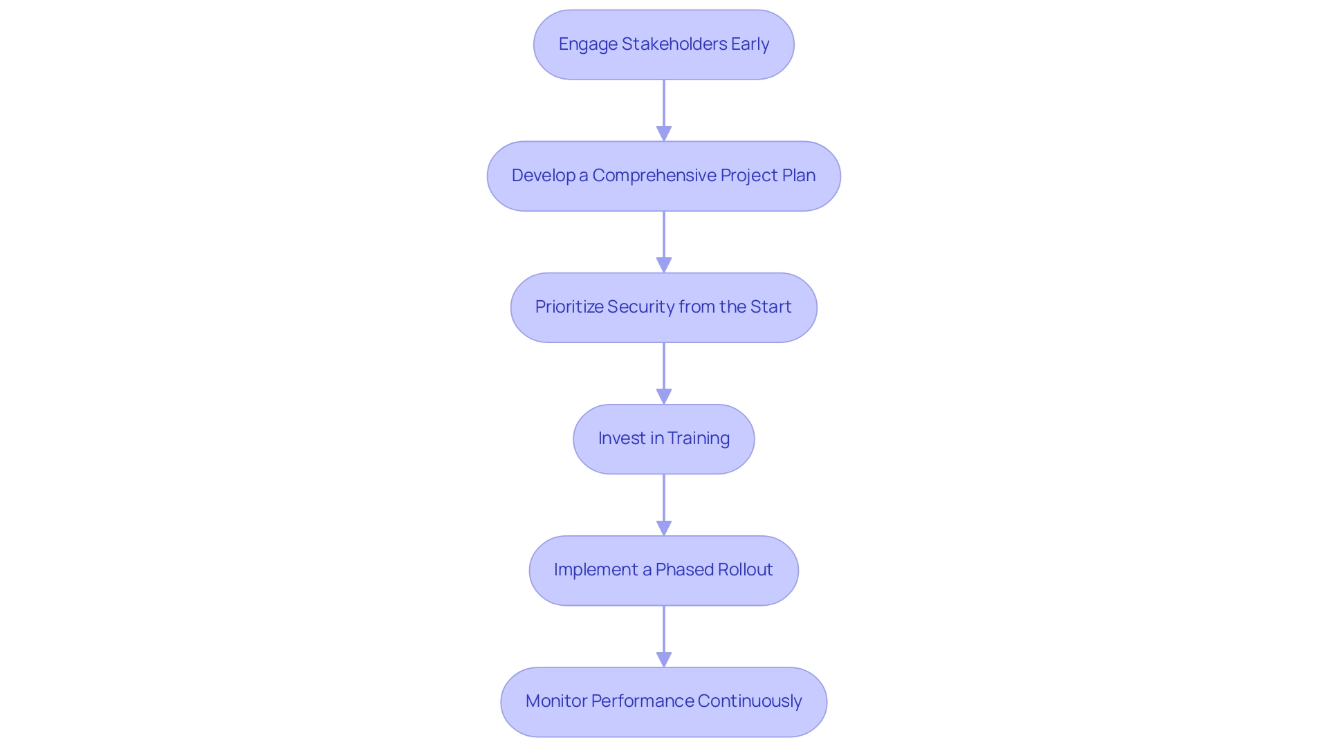 Each box represents a recommendation in the network deployment process, and the arrows indicate the sequential flow from one step to the next.