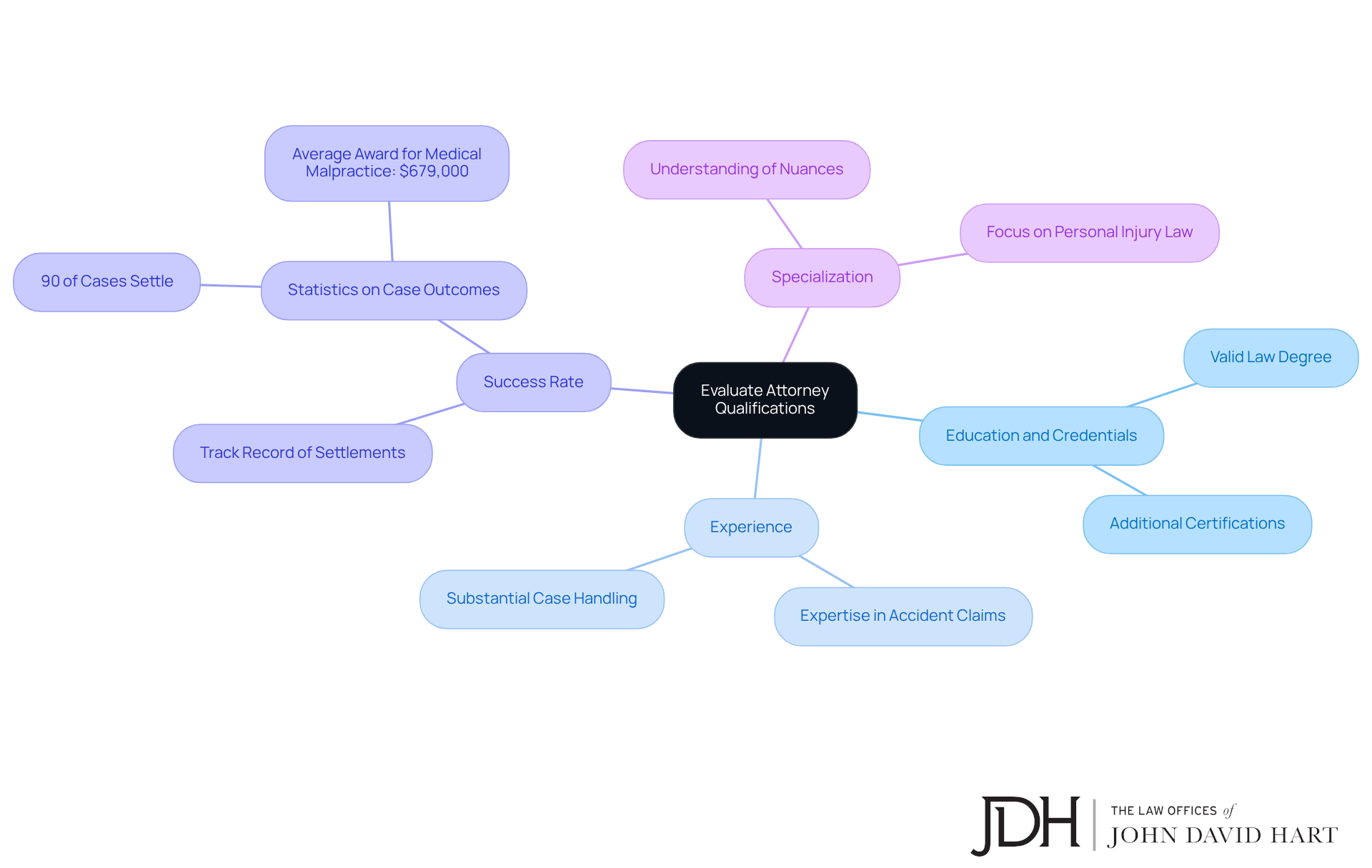 The center of the map shows the main theme, with branches representing key factors to consider when choosing an attorney. Each sub-branch provides additional details, helping you grasp the essential qualifications at a glance.