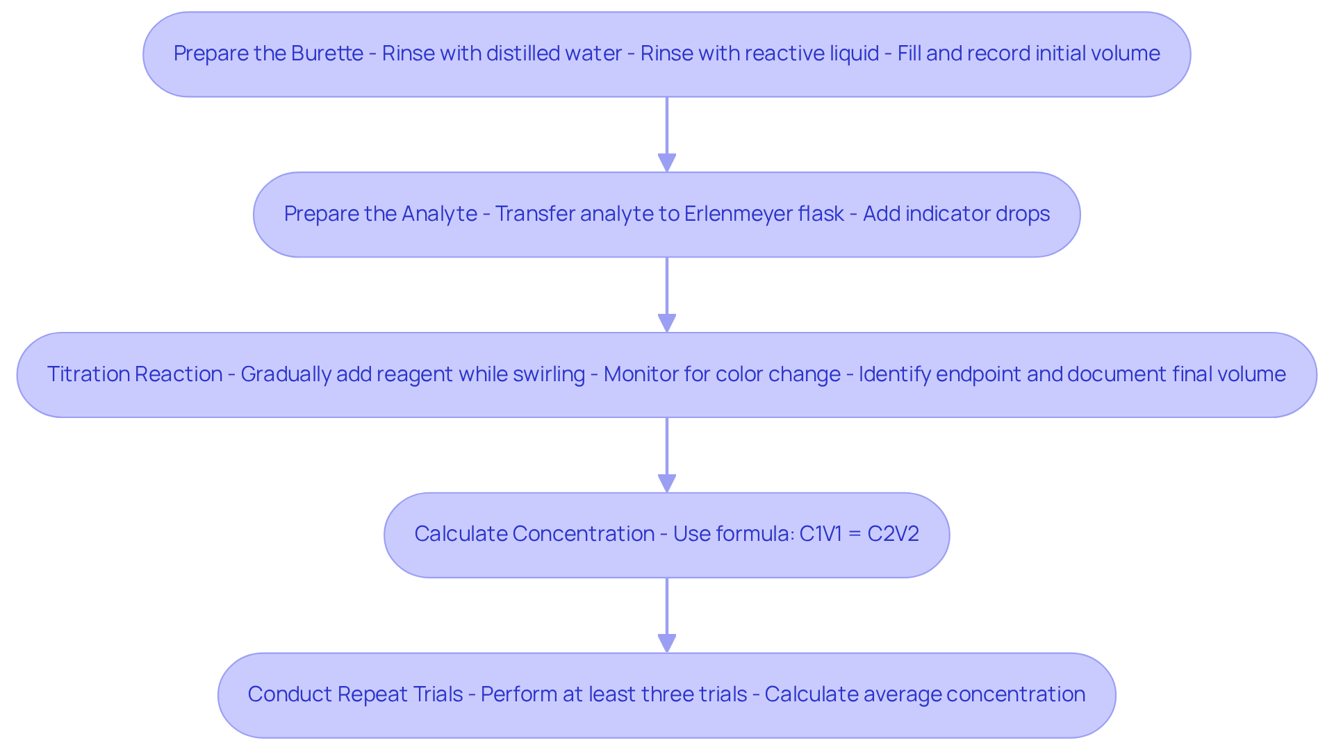 Master the Titration Reaction: A Step-by-Step Guide for Lab Managers