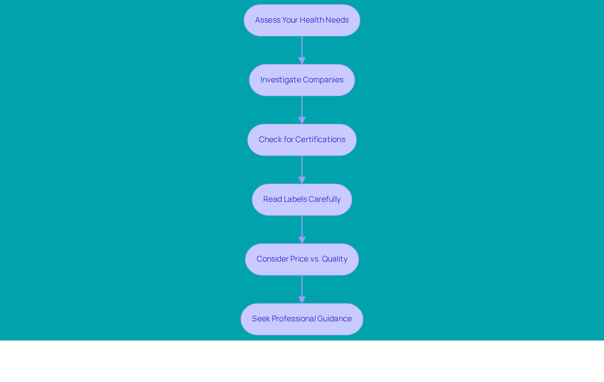 Each box represents a step in the process of selecting a vitamin brand. Follow the arrows to see the order of steps you should take to make informed choices.