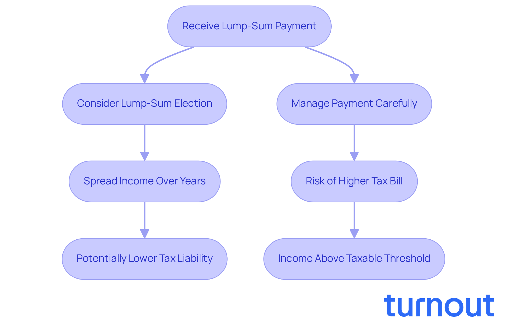 This flowchart guides you through the steps to take after receiving a lump-sum payment. Follow the arrows to see your options and the potential outcomes of each choice. This flowchart guides you through the steps to take after receiving a lump-sum payment. Follow the arrows to see your options and the potential outcomes of each choice.
