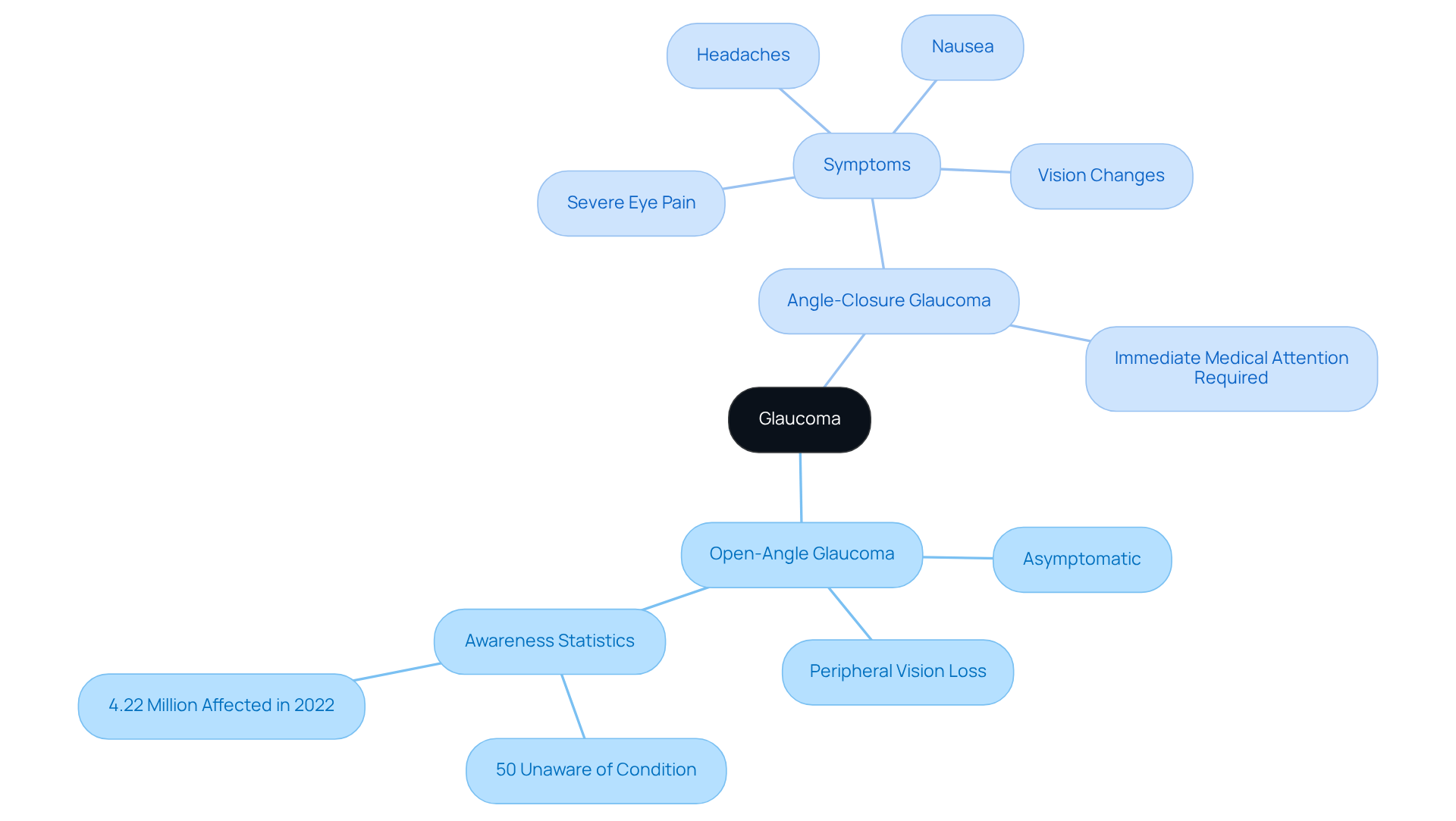 The central node represents glaucoma, while the branches show the two main types and their specific characteristics. Each color-coded branch helps you quickly identify the type of glaucoma and its related symptoms. The central node represents glaucoma, while the branches show the two main types and their specific characteristics. Each color-coded branch helps you quickly identify the type of glaucoma and its related symptoms.