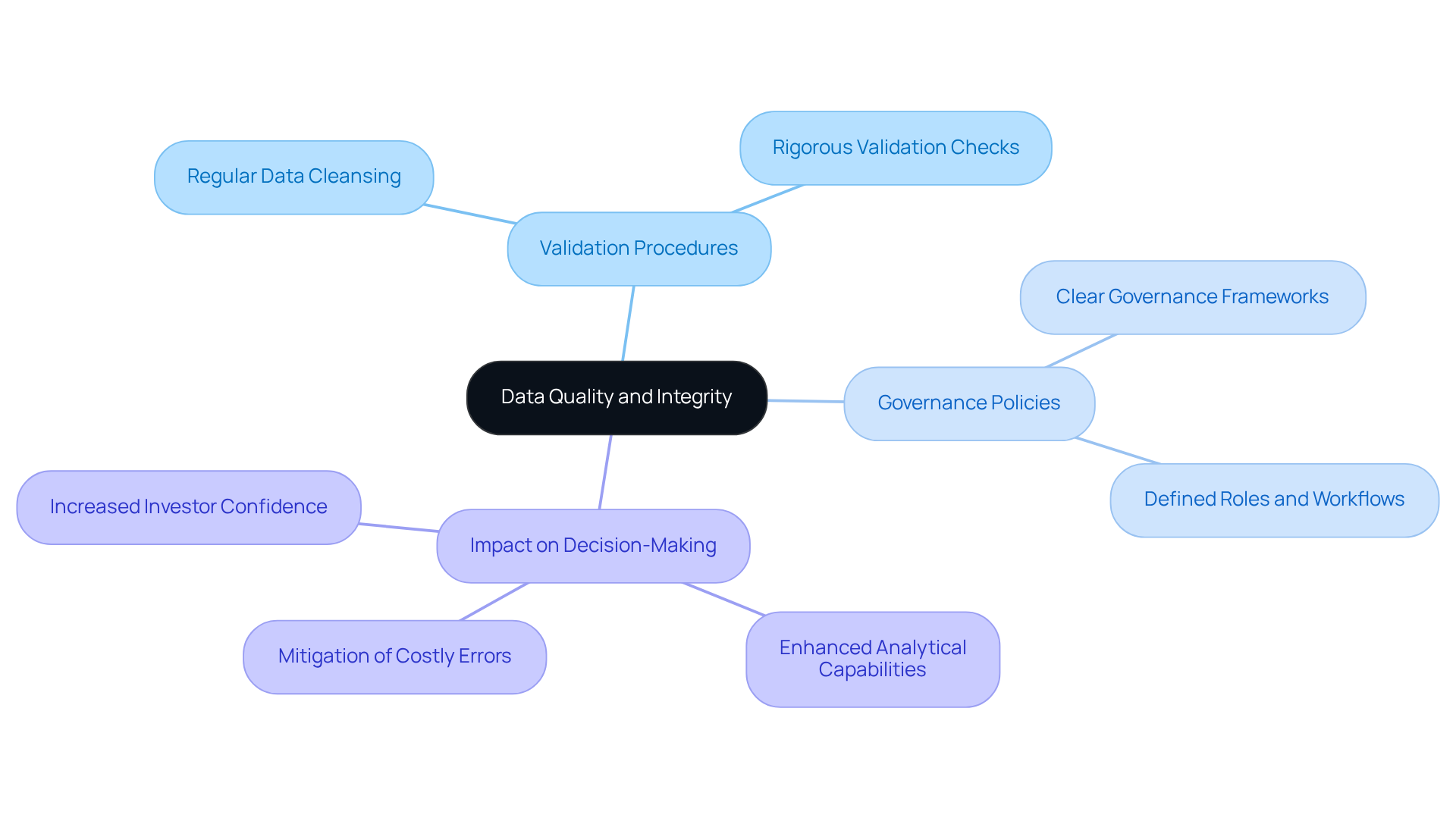 The central node represents the main focus on data quality. Each branch shows key areas that contribute to maintaining high data standards, helping you see how they connect and support effective decision-making.