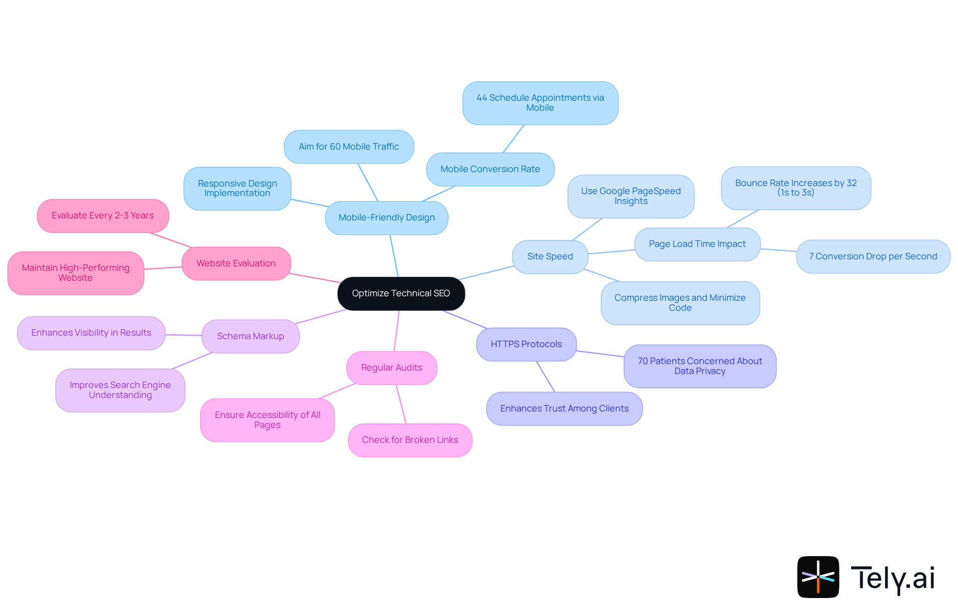 The central node represents the main goal of optimizing technical SEO. Each branch denotes a key area of focus, with further details provided in sub-nodes to illustrate specific actions or statistics related to that area.