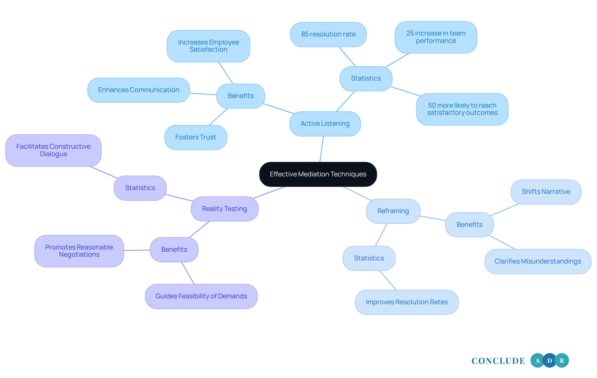 The center shows the main topic of mediation techniques. Each branch represents a specific technique, and the sub-branches highlight their benefits and statistics. This layout helps you see how each technique contributes to fair outcomes.