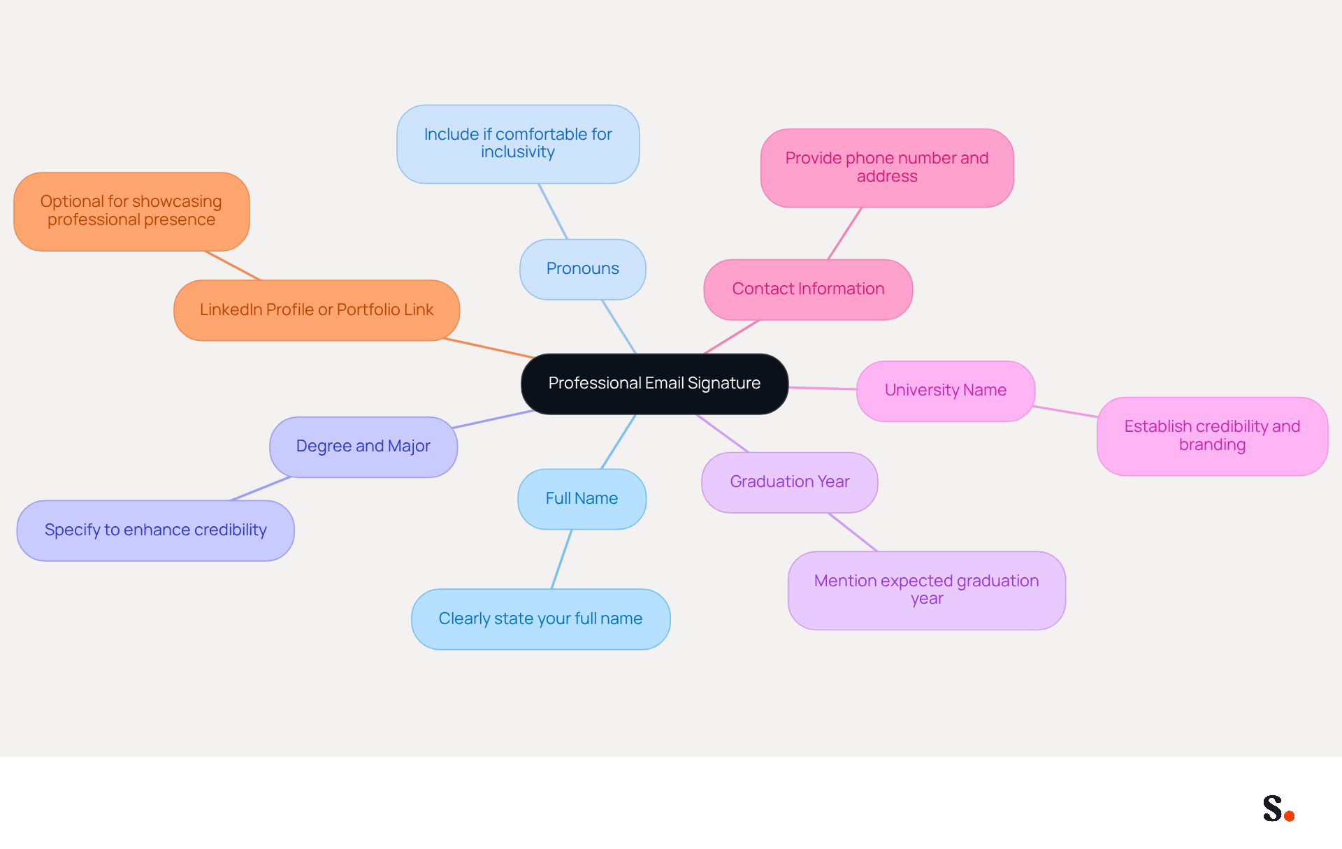 This mindmap starts with the main idea of a professional email signature at the center. Each branch represents a crucial component that should be included, helping you understand what to add to your signature for effective communication. This mindmap starts with the main idea of a professional email signature at the center. Each branch represents a crucial component that should be included, helping you understand what to add to your signature for effective communication.