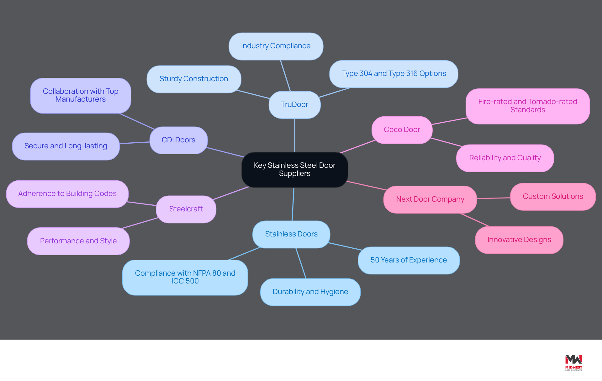 This mindmap shows the main suppliers of stainless steel doors. Each branch represents a supplier, and the sub-branches highlight what makes them unique. It's a great way to see who specializes in what, helping you choose the right supplier for your needs. This mindmap shows the main suppliers of stainless steel doors. Each branch represents a supplier, and the sub-branches highlight what makes them unique. It's a great way to see who specializes in what, helping you choose the right supplier for your needs.