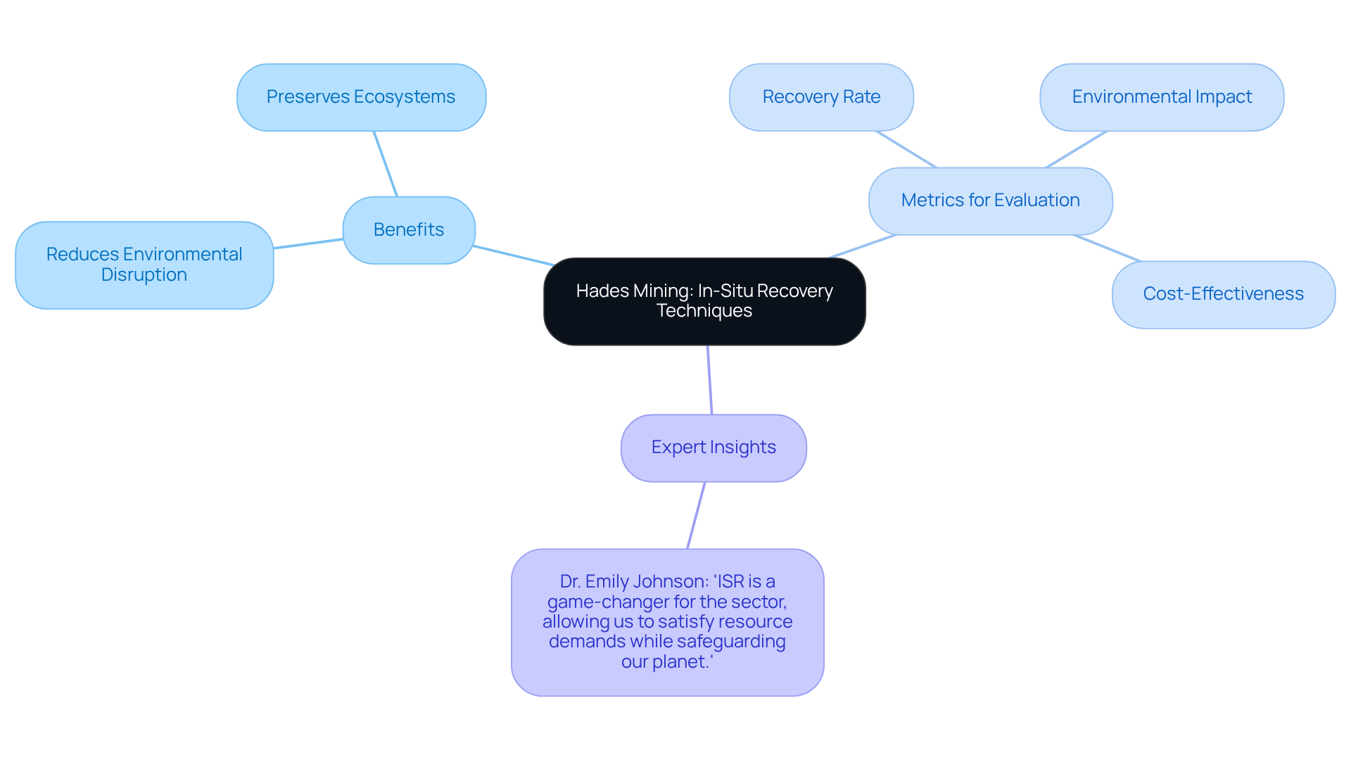 The central node represents Hades Mining's focus on ISR. Each branch shows different aspects: benefits of ISR, how to evaluate its effectiveness, and expert opinions on its impact.