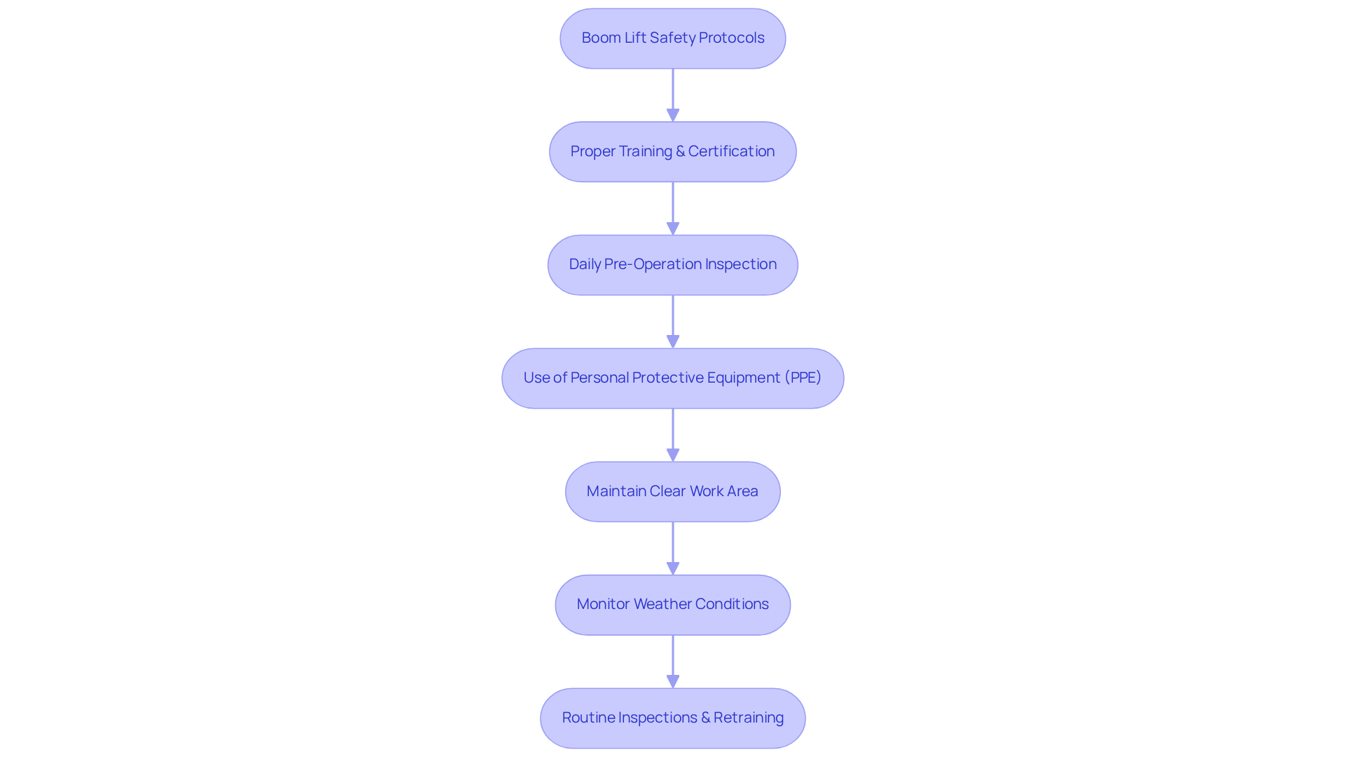 This flowchart outlines the essential steps for safely operating a boom lift. Each box represents a critical action that operators must take to ensure safety on the job site. Follow the arrows to see how these steps connect and build upon each other to create a safe working environment.