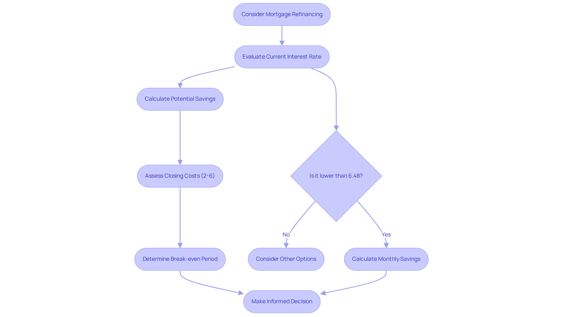 Follow the flow from considering refinancing to making a decision. Each step guides you through evaluating interest rates, calculating savings, and understanding costs to help you decide if refinancing is right for you.
