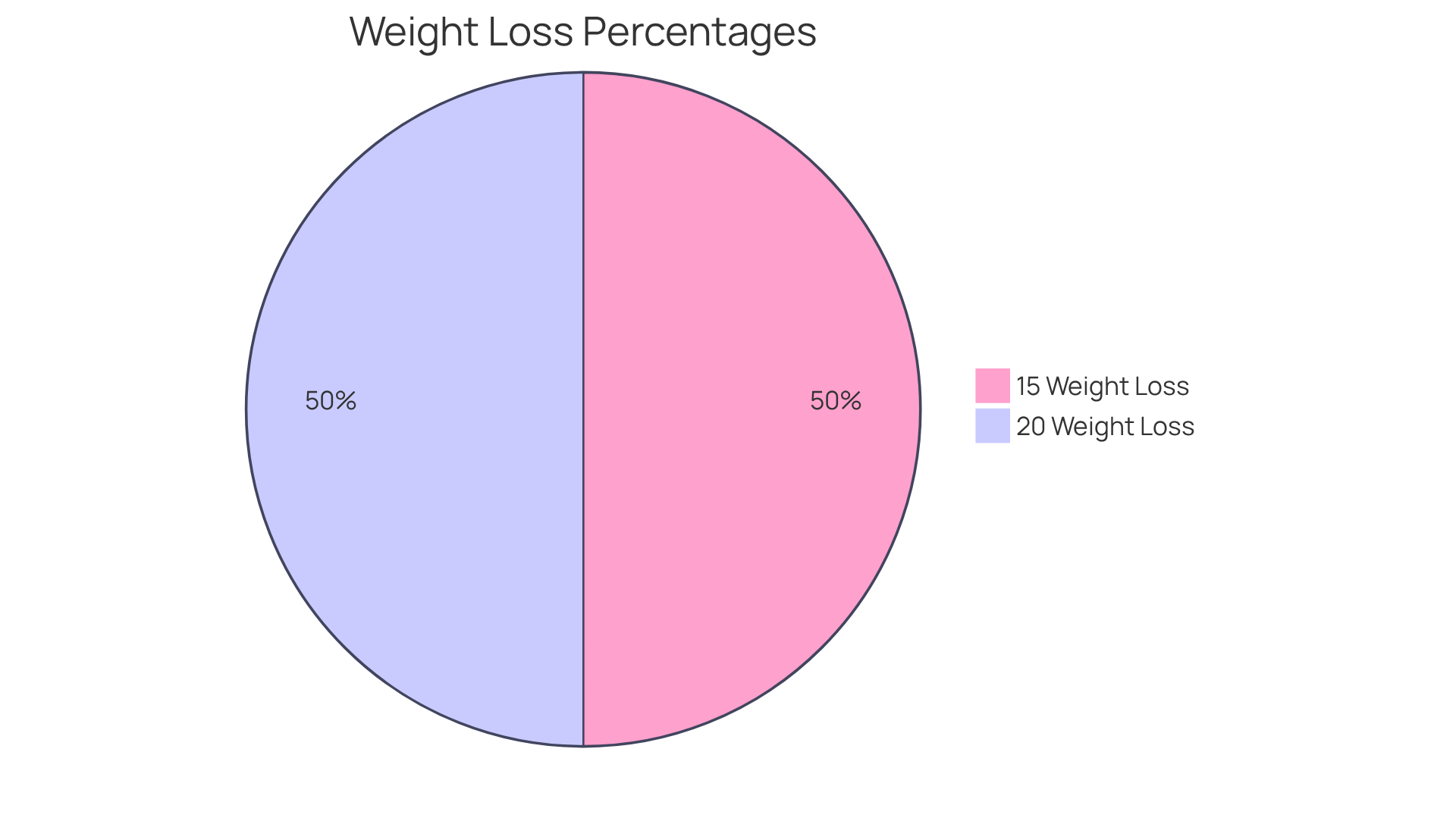 Each slice of the pie shows the percentage of weight loss achieved by participants in the clinical trials. The larger the slice, the more significant the weight loss experienced by that group. Each slice of the pie shows the percentage of weight loss achieved by participants in the clinical trials. The larger the slice, the more significant the weight loss experienced by that group.