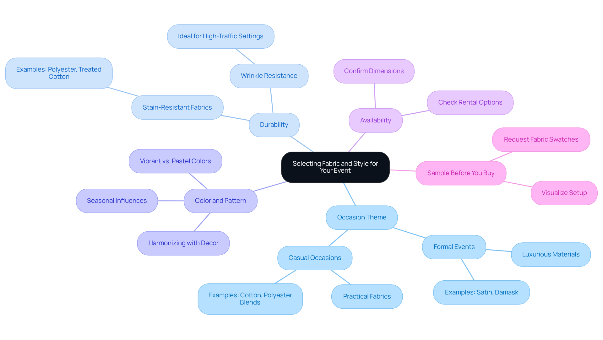 The center represents the main decision of selecting fabric and style, while the branches show important factors to consider. Each branch helps you think about different aspects that will influence your choice.