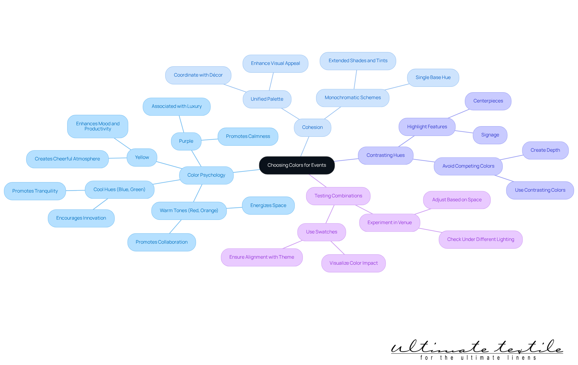 The center represents the main topic of color selection for events. Each branch shows a different aspect of color choice, with sub-points providing detailed tips and insights. Follow the branches to explore how to create the perfect atmosphere for your event!