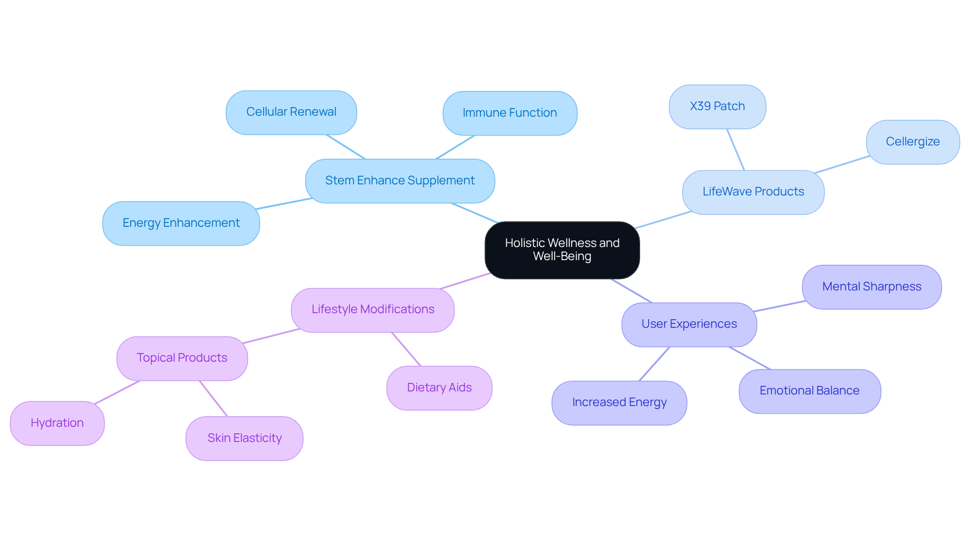 This mindmap illustrates the interconnected aspects of holistic wellness. Start at the center with the main theme, then explore the branches to see how different products and lifestyle choices contribute to overall health and vitality. This mindmap illustrates the interconnected aspects of holistic wellness. Start at the center with the main theme, then explore the branches to see how different products and lifestyle choices contribute to overall health and vitality.