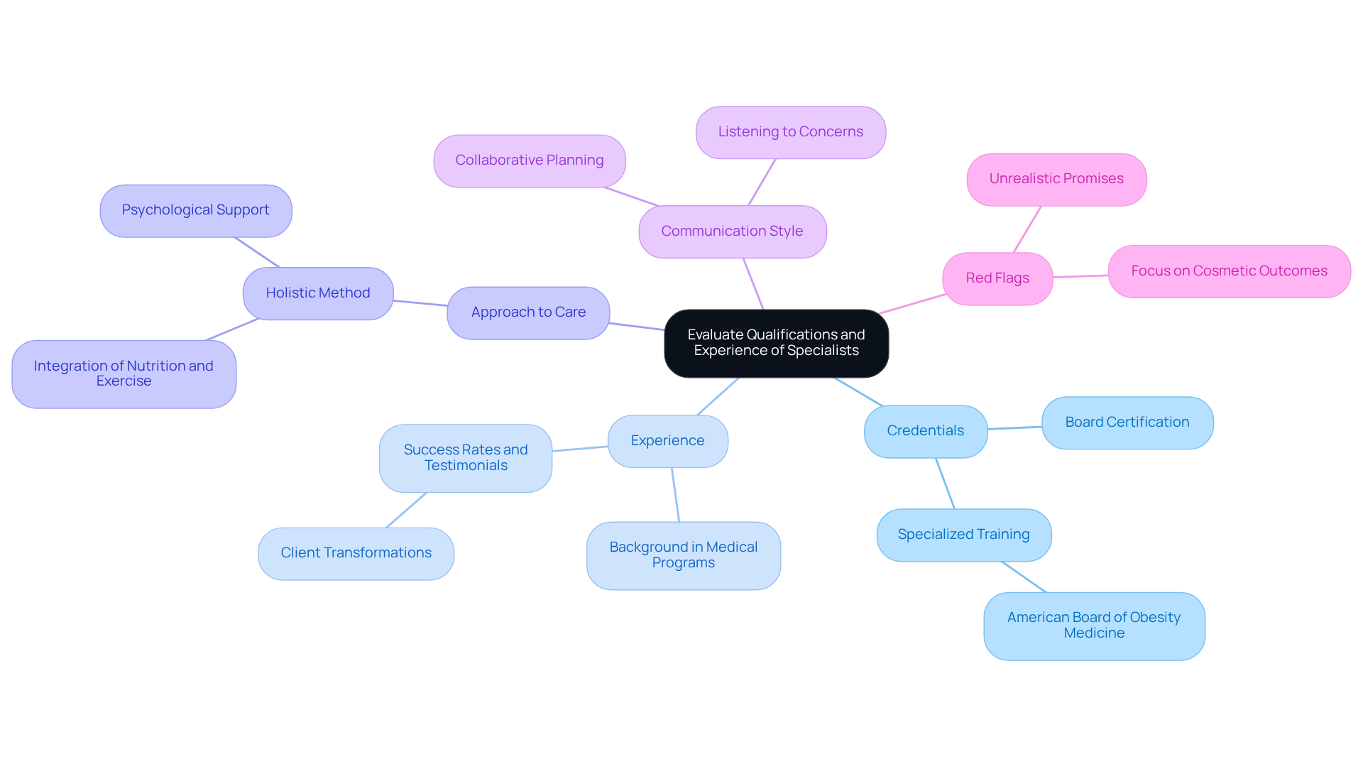 The center represents the main topic, and each branch shows a key criterion for evaluation. Follow the branches to see specific points and examples that help you understand what to look for in a specialist.
