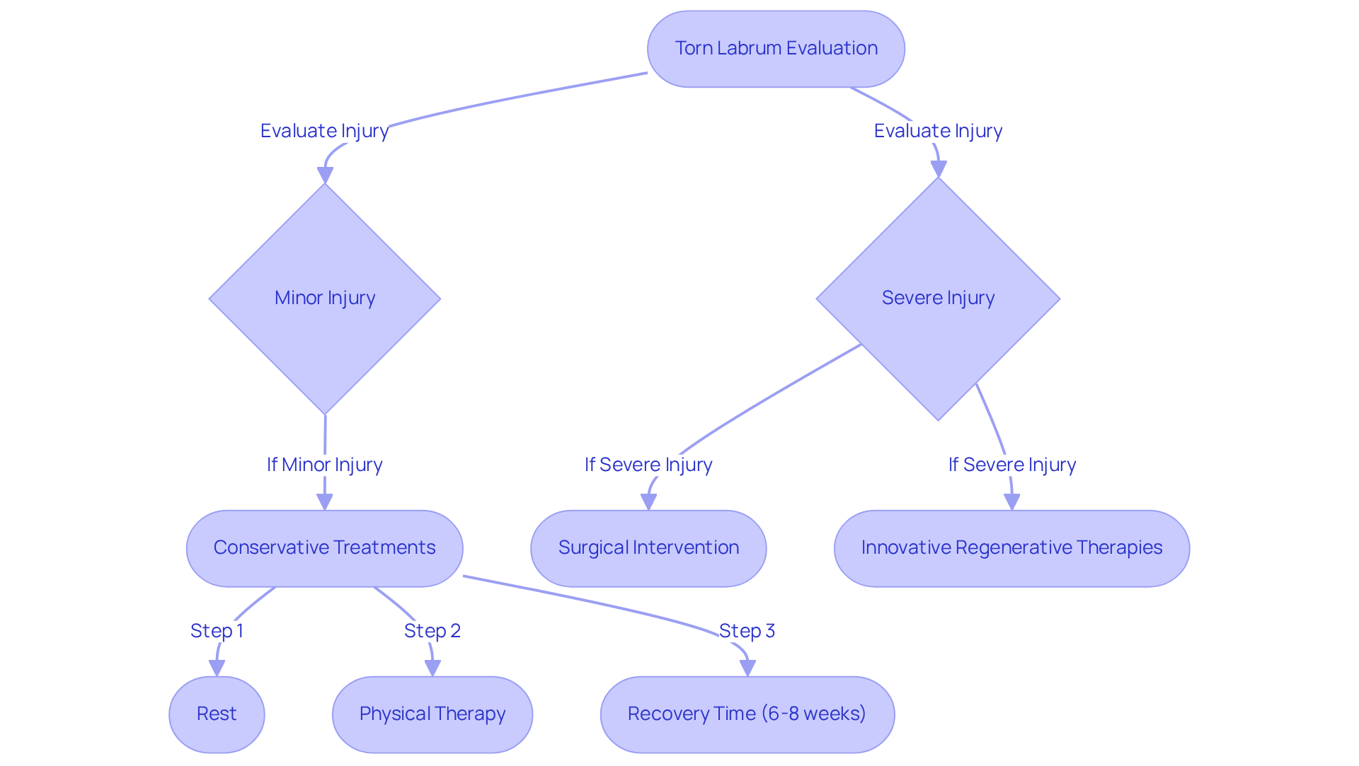 This flowchart guides you through the evaluation and treatment options for a torn labrum. Start at the top with the evaluation, then follow the arrows to see the paths for minor and severe injuries. Each path shows the recommended treatments and recovery processes.