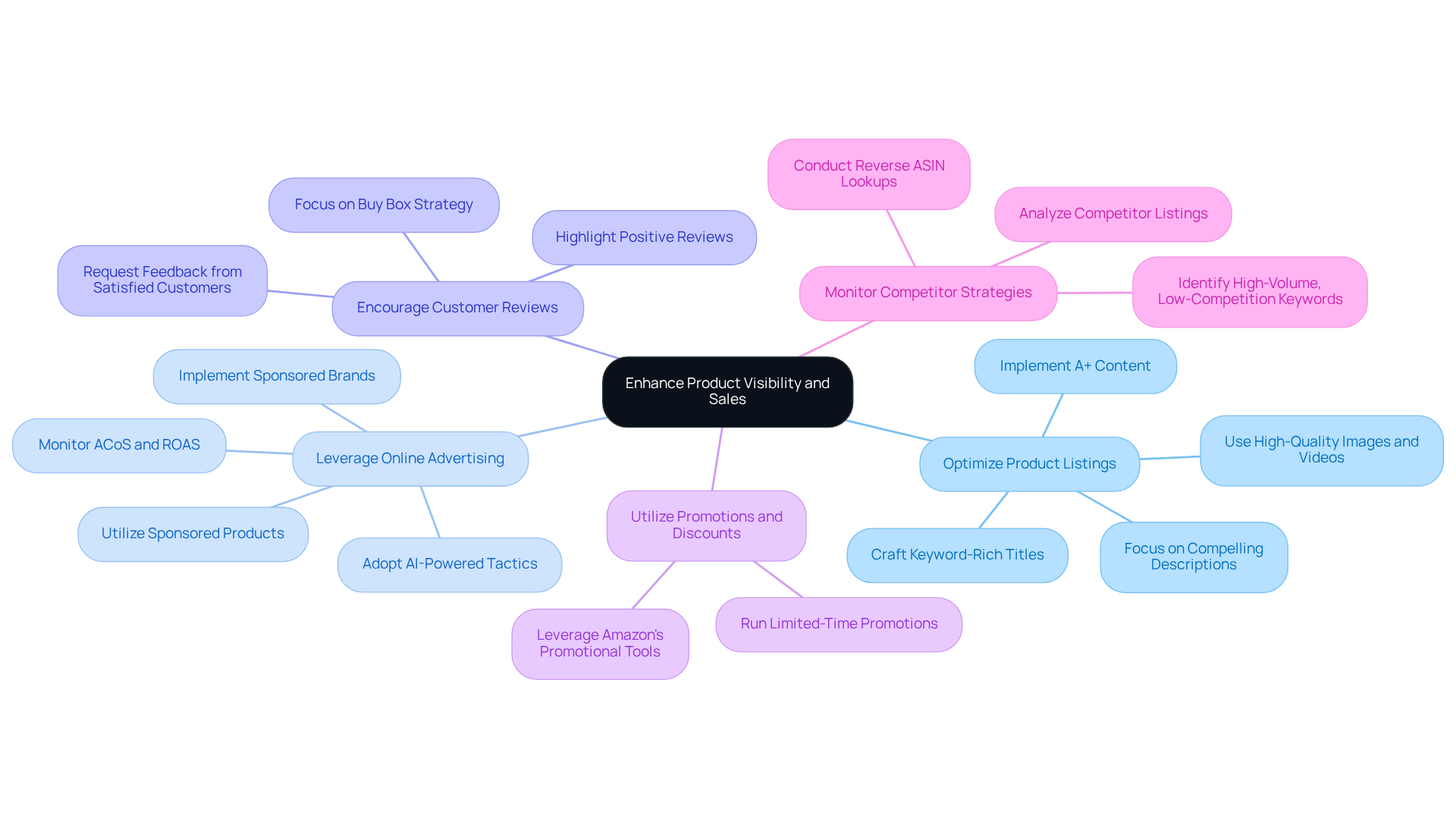 Start at the center with the main goal of enhancing visibility and sales. Follow the branches to explore each strategy and the specific actions you can take to implement them. Start at the center with the main goal of enhancing visibility and sales. Follow the branches to explore each strategy and the specific actions you can take to implement them.