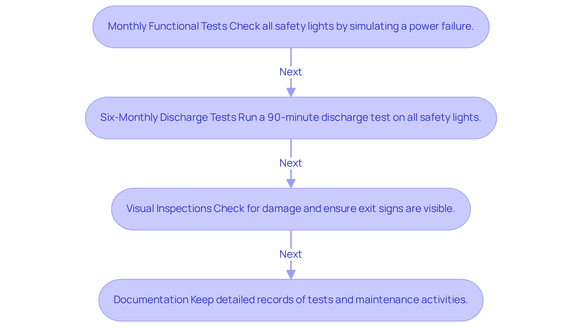 Each box represents a step in the maintenance process. Follow the arrows to see the order of actions needed to keep your emergency lighting system compliant and safe.