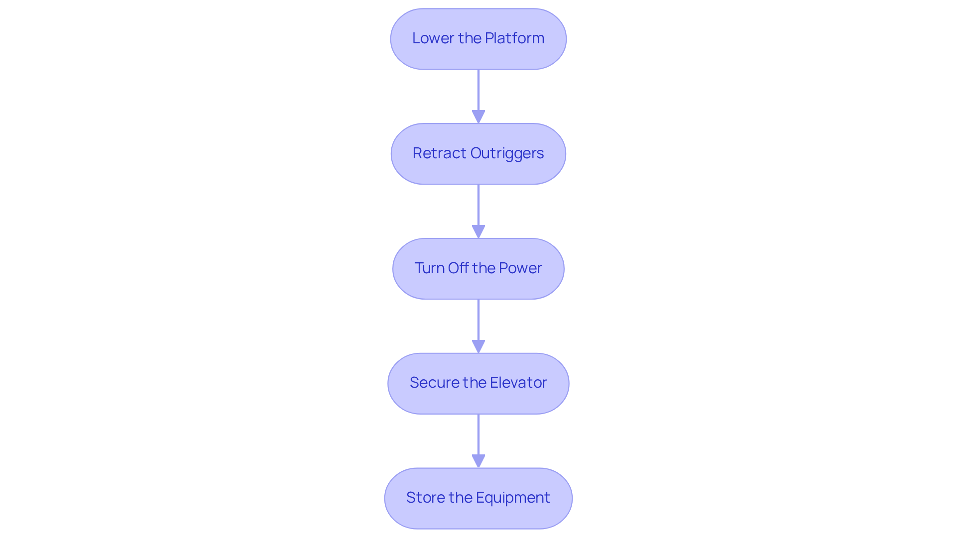 Each box represents a step in the shutdown process. Follow the arrows to see the order in which you should complete each task to ensure safety and proper storage.