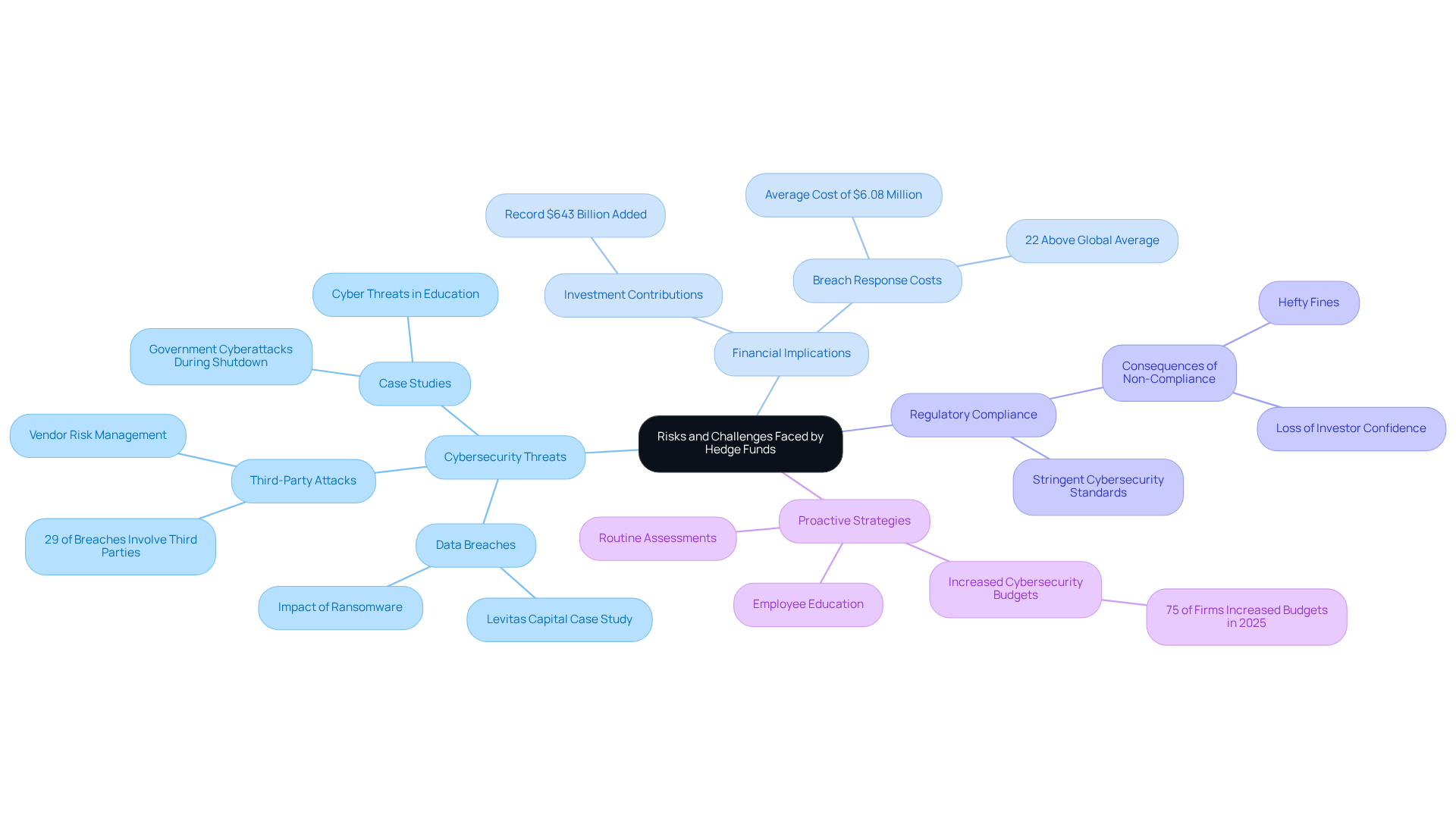 This mindmap illustrates the various risks and challenges hedge funds face. Start at the center with the main topic, then explore each branch to see specific areas of concern, such as cybersecurity threats and financial implications. Each sub-branch provides more detail, helping you understand how these issues are interconnected. This mindmap illustrates the various risks and challenges hedge funds face. Start at the center with the main topic, then explore each branch to see specific areas of concern, such as cybersecurity threats and financial implications. Each sub-branch provides more detail, helping you understand how these issues are interconnected.