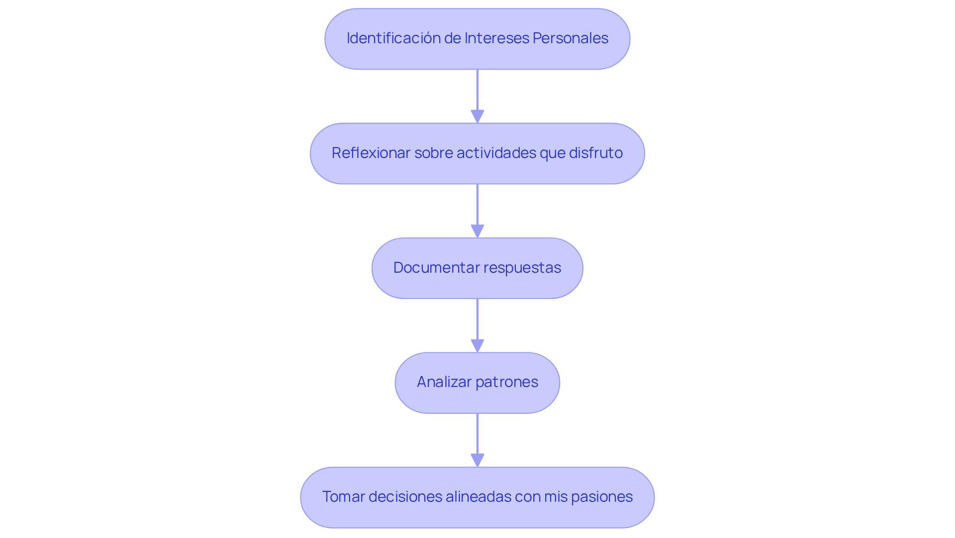 Este diagrama muestra los pasos que puedes seguir para identificar tus intereses personales. Comienza reflexionando sobre lo que te gusta, luego documenta tus pensamientos y analiza lo que has escrito. Finalmente, usa esta información para tomar decisiones que se alineen con tus pasiones.