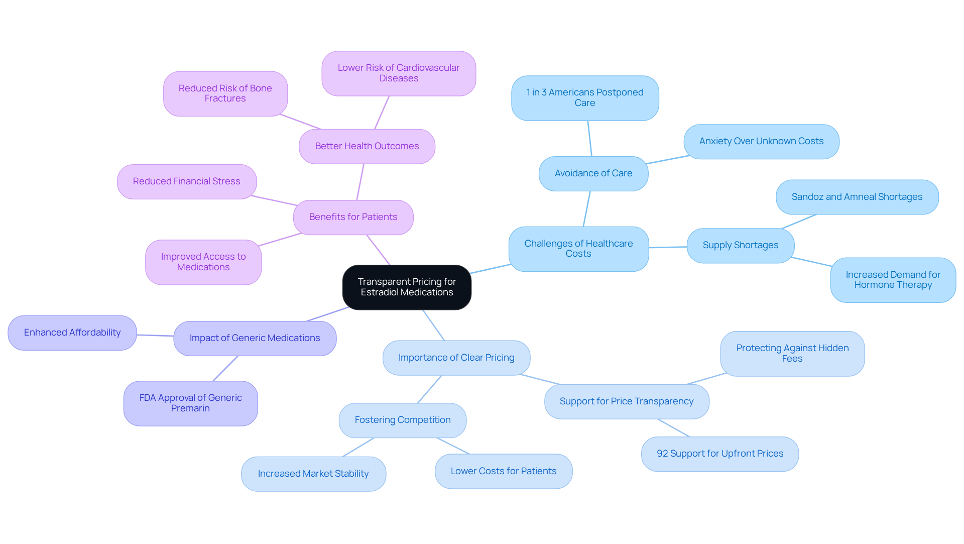 The center represents the main topic, while the branches show related issues and benefits. Each color-coded branch helps you see how everything connects, making it easier to understand the importance of transparent pricing.