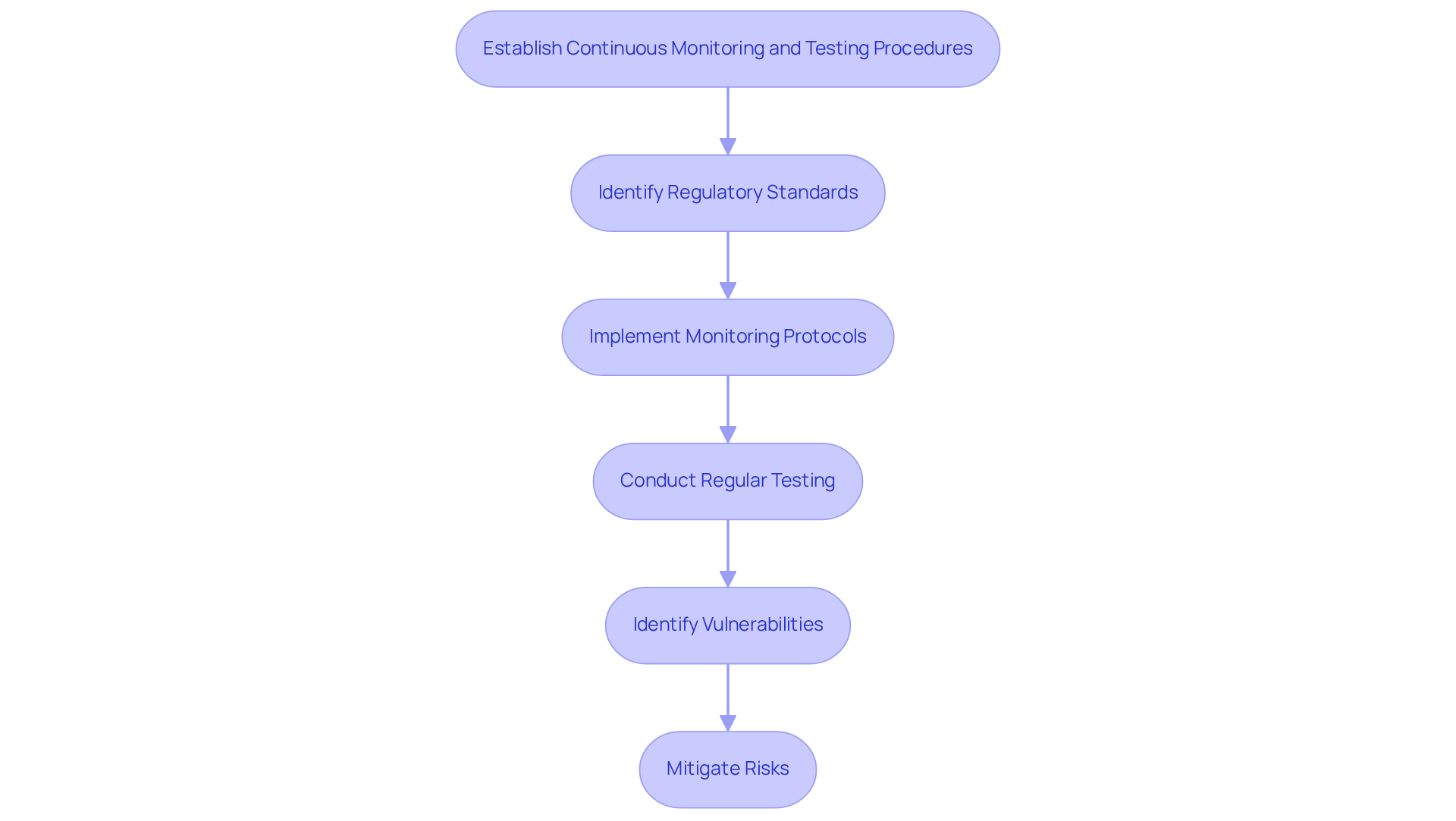 Follow the arrows to see how each step leads to the next in ensuring compliance and security in application development. Each color represents a different aspect of the process: blue for compliance, green for security, and red for risk management.
