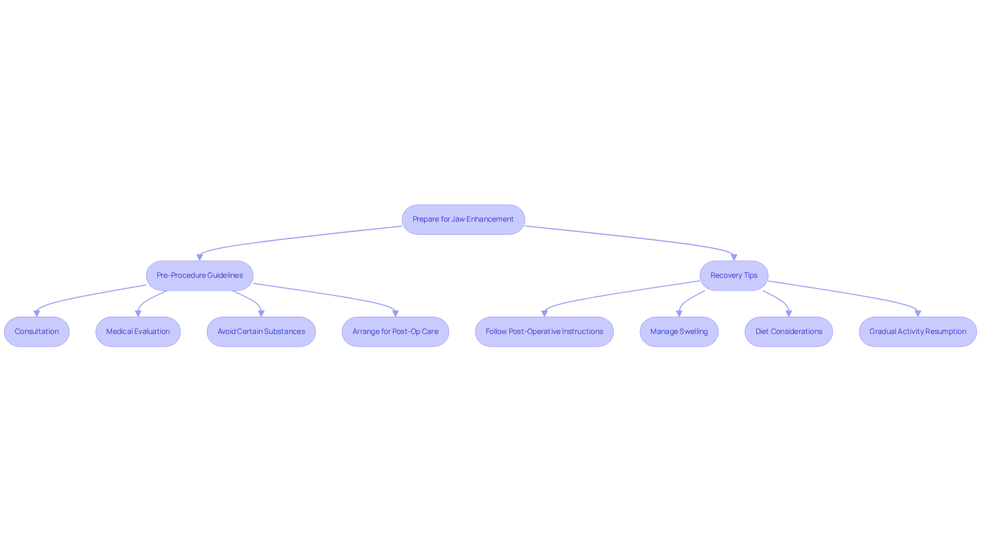 This flowchart guides you through the essential steps before and after your jaw enhancement procedure. Follow the arrows to see what you need to do to prepare and how to recover effectively.