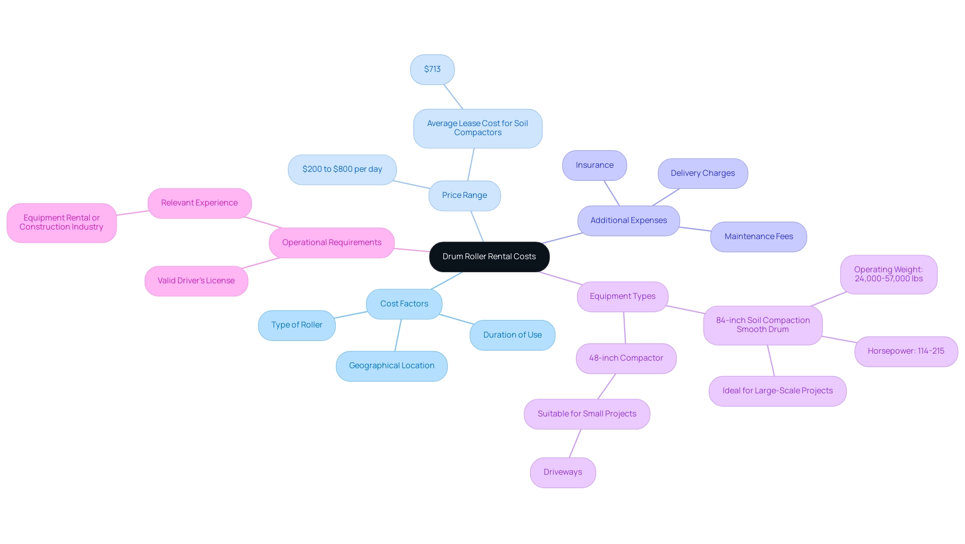 The central node represents the overall costs, with branches showing specific factors affecting drum roller rental prices and their relationships.