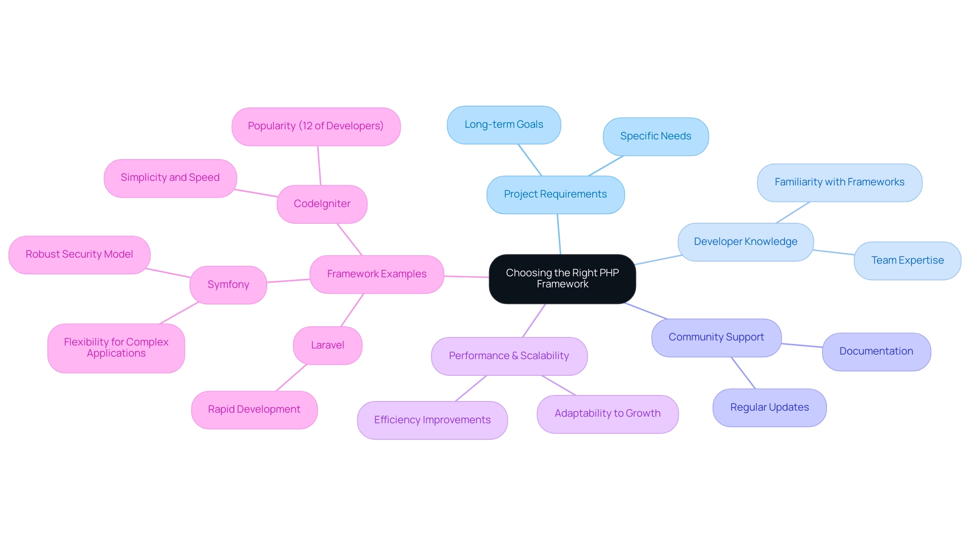 The central node represents the decision-making process for selecting a PHP framework, with branches indicating key considerations and their respective subcategories.