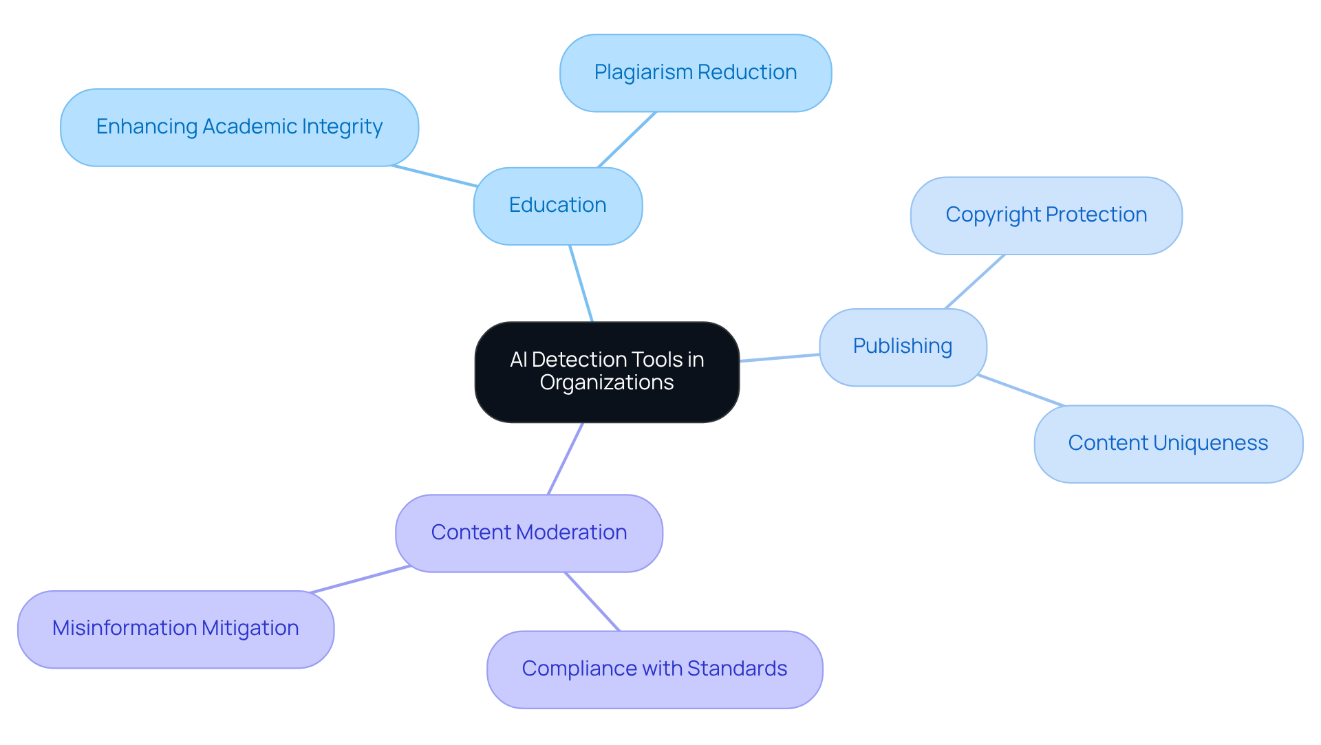 The central node represents AI detection tools, while the branches show how they are applied in different fields. Each sub-branch highlights specific benefits or actions related to that field.