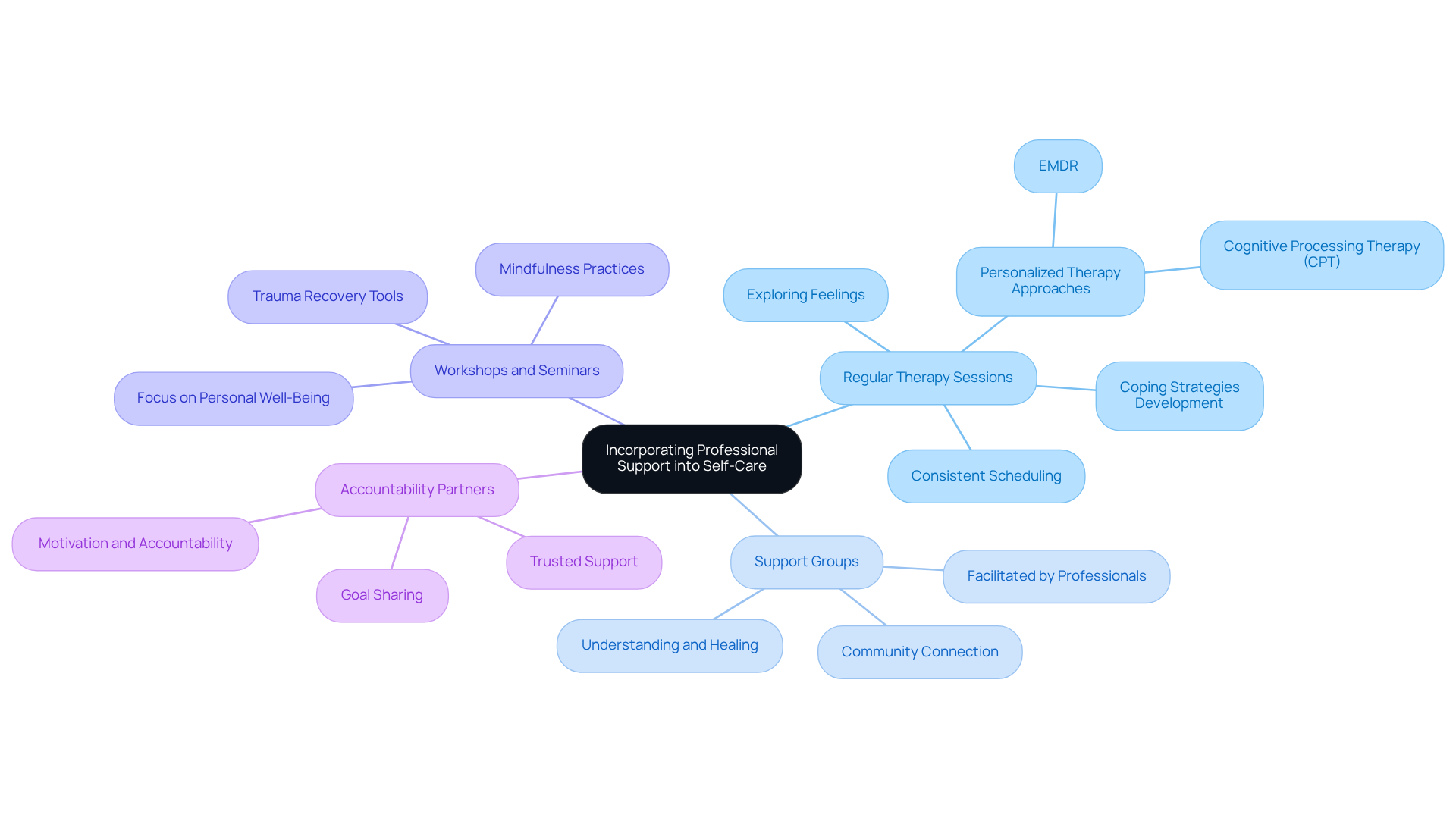 Start from the center with the main idea of incorporating support, then follow the branches to explore different methods you can use for personal well-being. Each branch represents a strategy that contributes to your self-care journey.