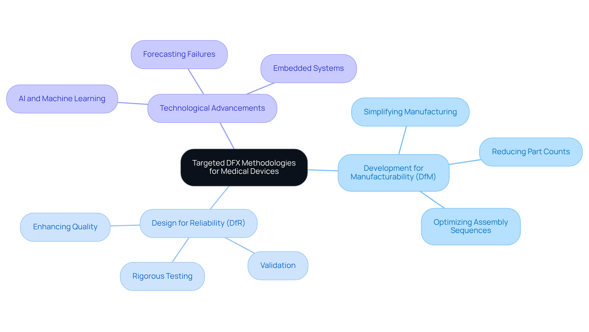 This mindmap starts with the central idea of DFX methodologies in medical devices. Each branch represents a specific methodology or technology, showing how they contribute to improving product quality and efficiency. Follow the branches to explore how each aspect connects to the overall goal.