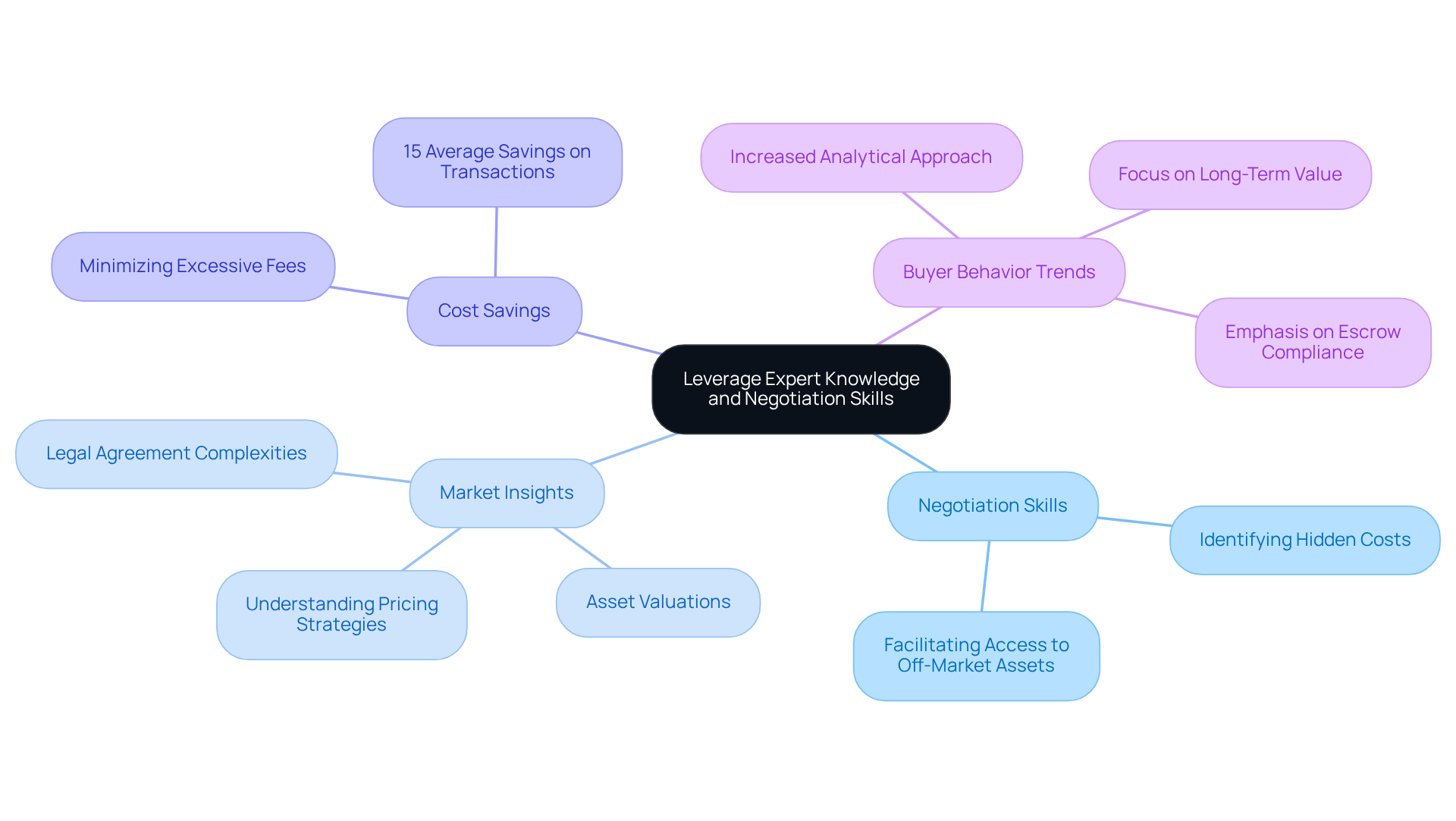 Start at the center with the main theme, then explore each branch to understand the various benefits of hiring a real estate consultant. Each branch highlights a different aspect of their expertise and how it can help clients.