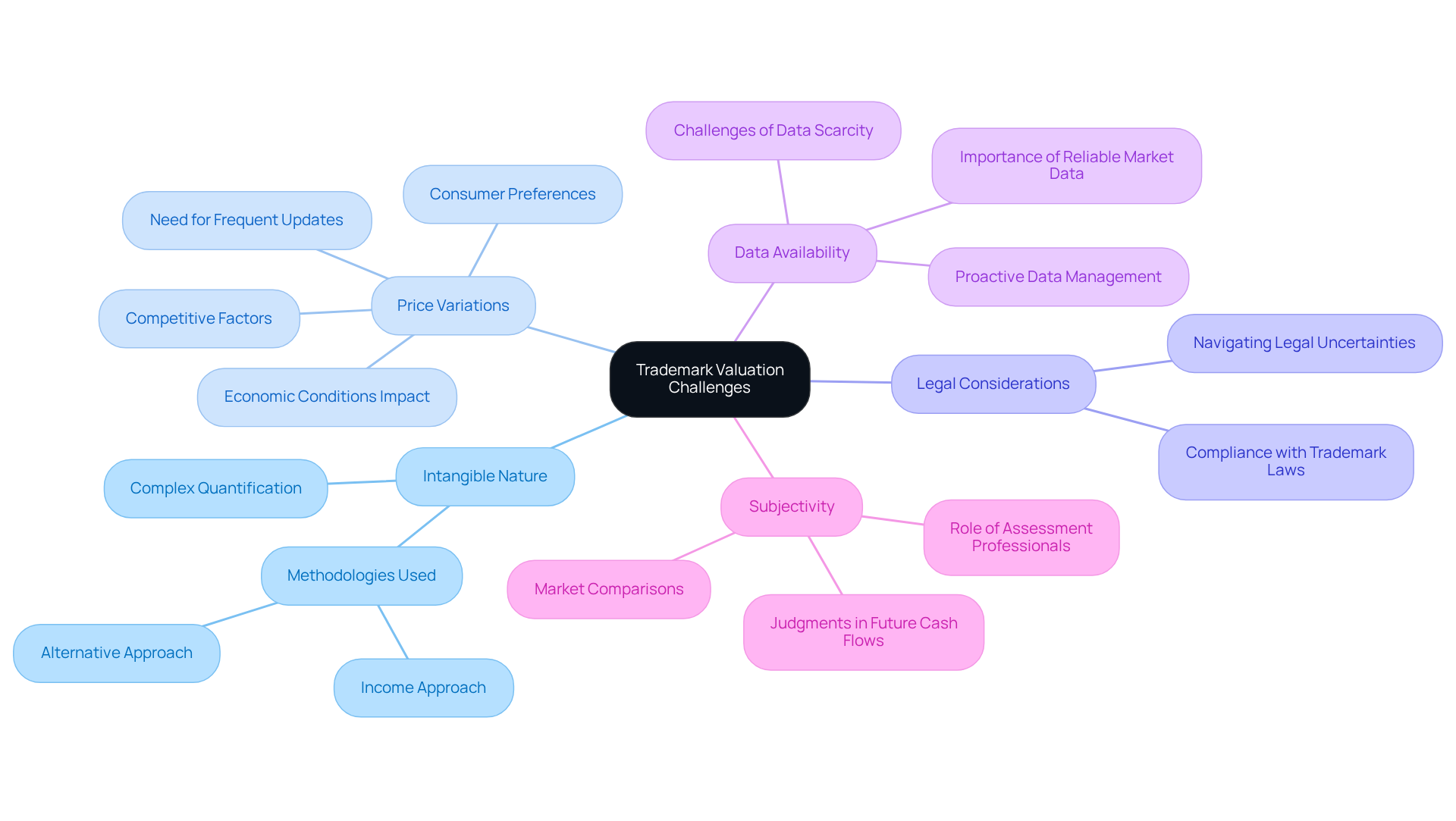 The central node represents the main topic of trademark valuation challenges. Each branch highlights a specific consideration that affects how trademarks are valued, helping you understand the complexities involved in the process.
