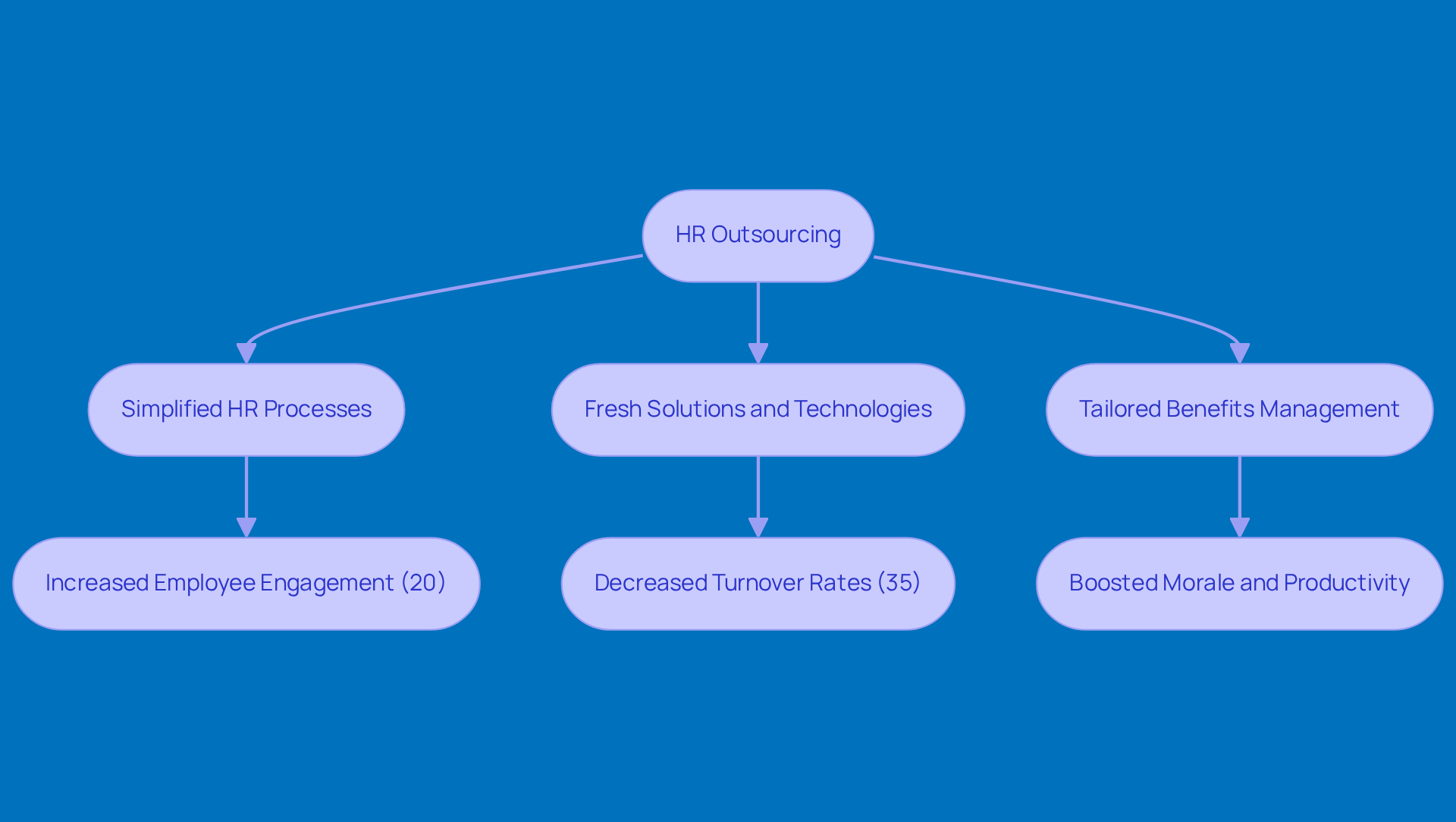 This flowchart shows how HR outsourcing can lead to significant improvements in your business. Each arrow represents a step in the process, leading to outcomes that enhance employee satisfaction and contribute to growth.