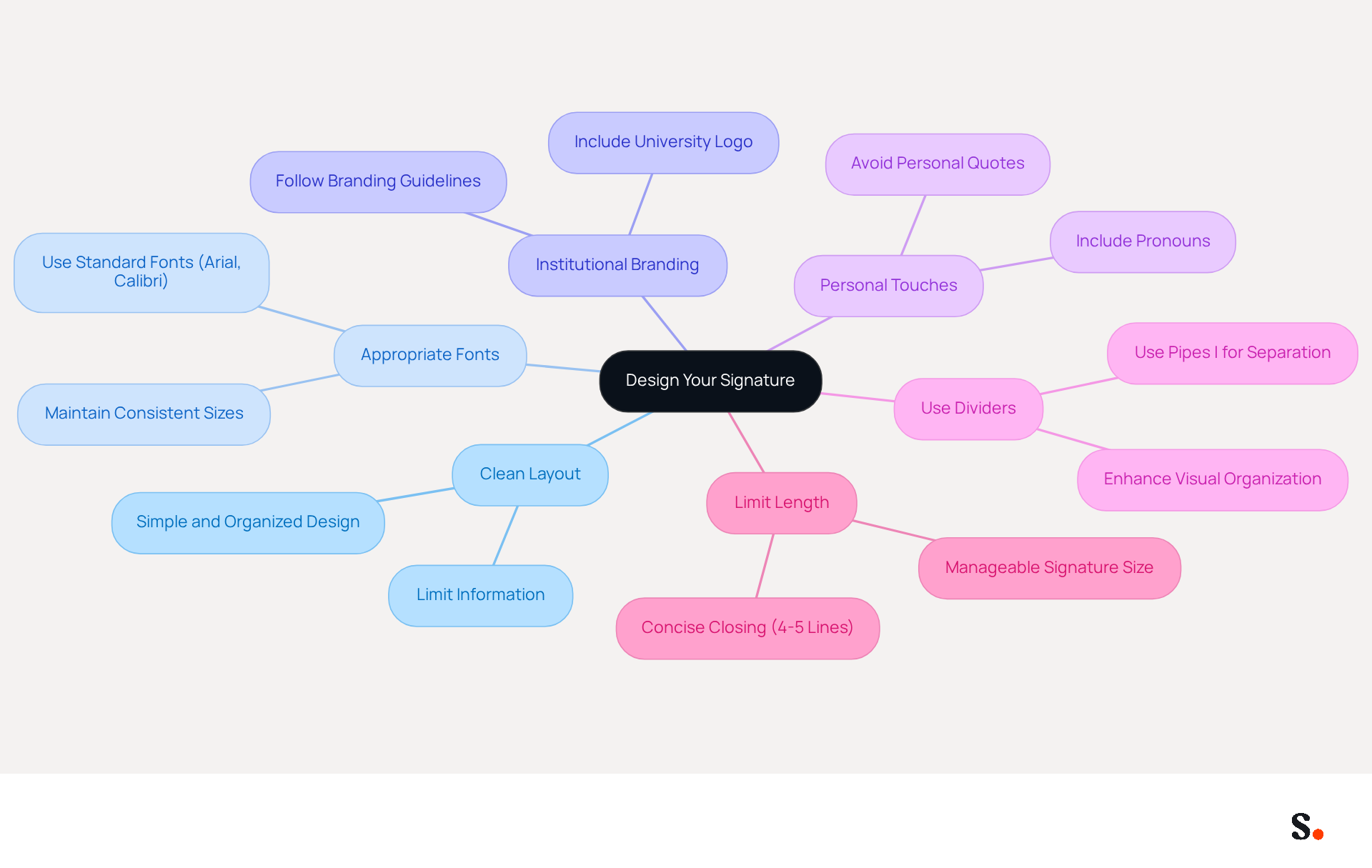The center of the mindmap shows the main topic of designing your signature. Each branch represents a key tip, and the sub-branches provide additional details or examples. This layout helps you see how each tip contributes to creating a professional email signature. The center of the mindmap shows the main topic of designing your signature. Each branch represents a key tip, and the sub-branches provide additional details or examples. This layout helps you see how each tip contributes to creating a professional email signature.