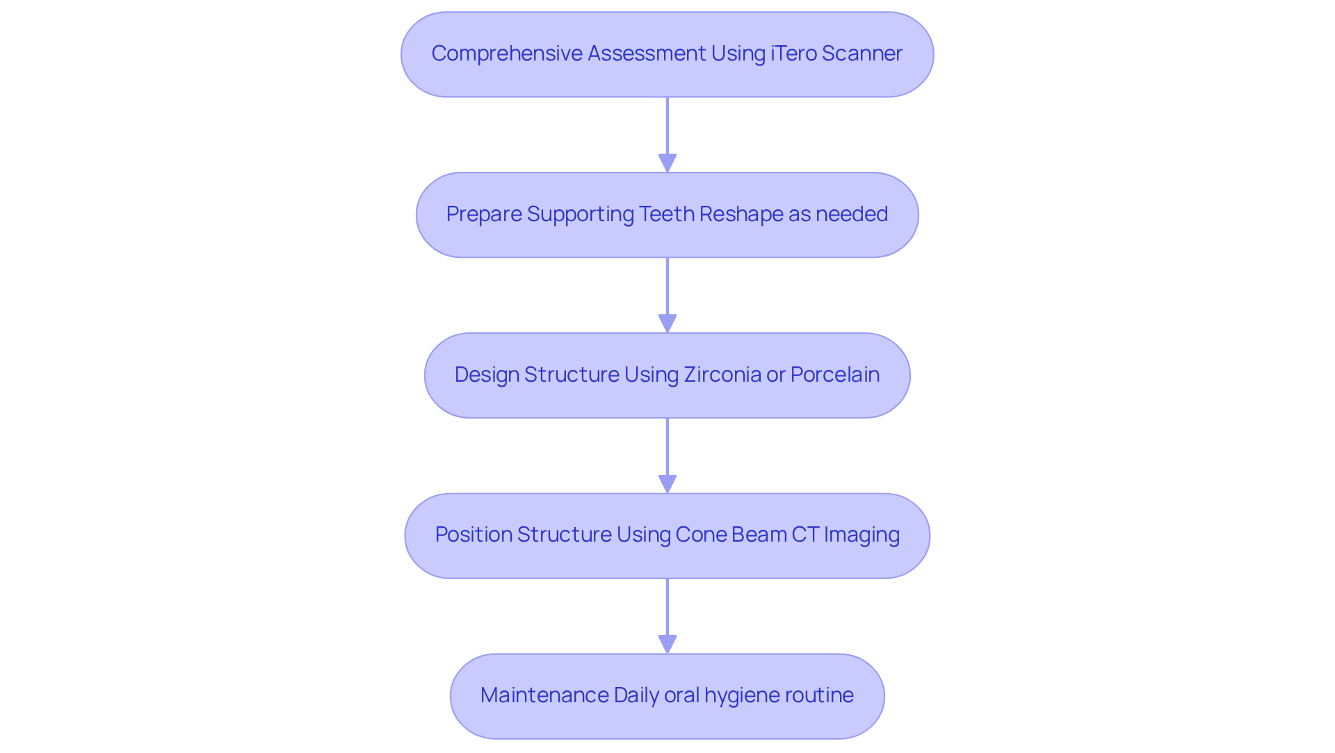 This flowchart outlines the process of getting a 5 tooth bridge. Each box represents a step in the journey, from the initial assessment to the final maintenance of your dental work. Follow the arrows to see how each step leads to the next, ensuring a smooth and informed experience.