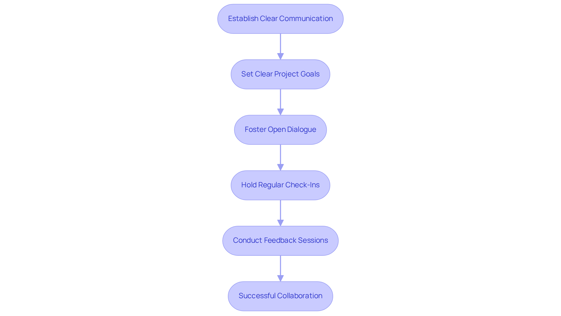 This flowchart outlines the key steps to ensure effective communication with your UI/UX consultants. Start at the top and follow the arrows to see how each step builds on the previous one, leading to a successful collaboration.