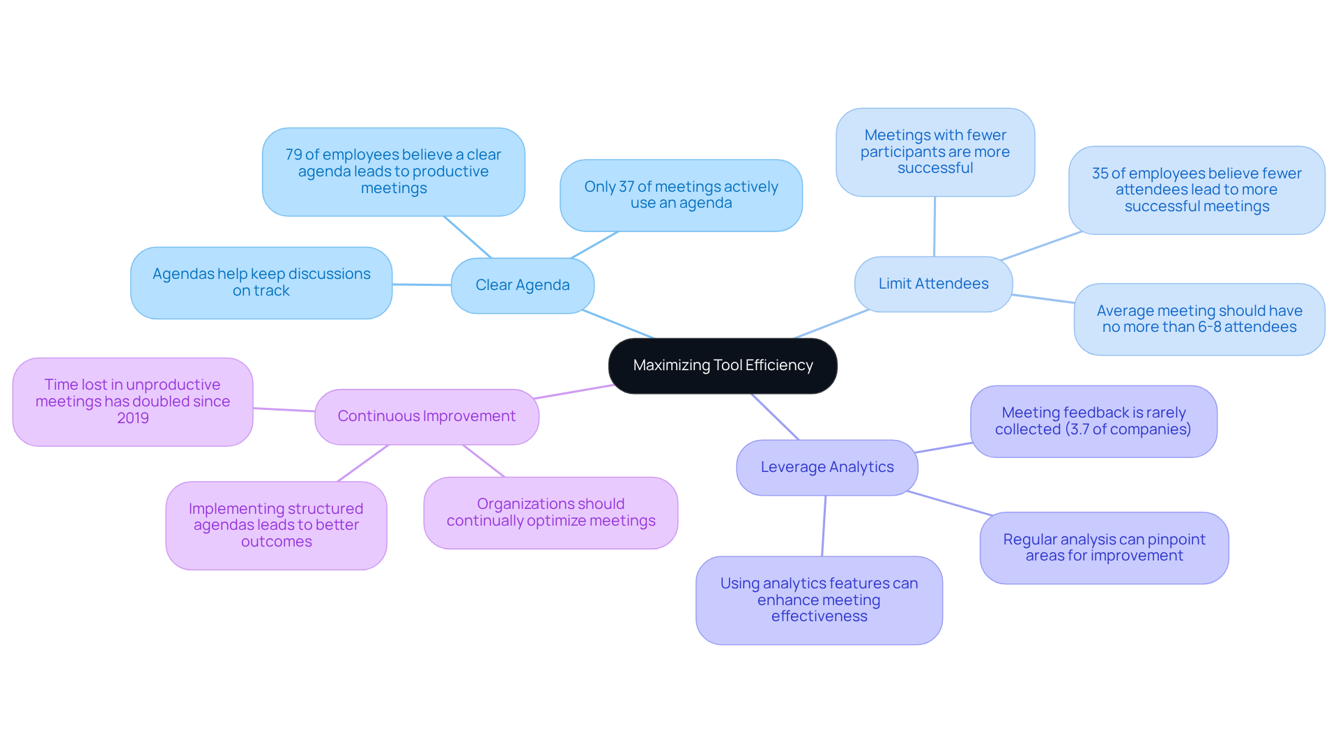 Start at the center with the main goal of maximizing efficiency, then explore each best practice and its supporting details. The branches show how each practice contributes to better meetings.