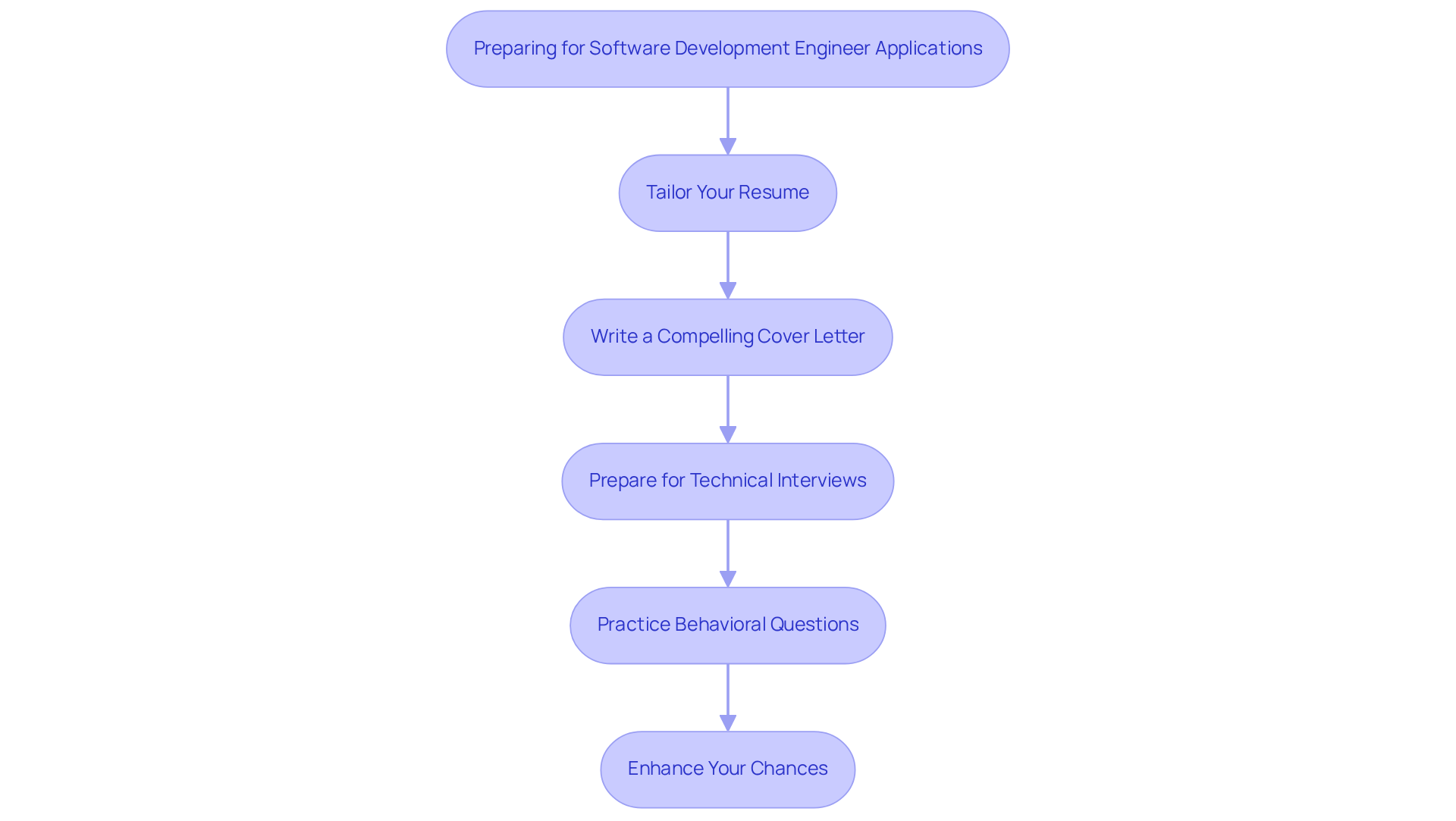 Each box represents a step in the application and interview preparation process. Follow the arrows to see how each step connects and builds on the previous one, guiding you toward a successful job application.