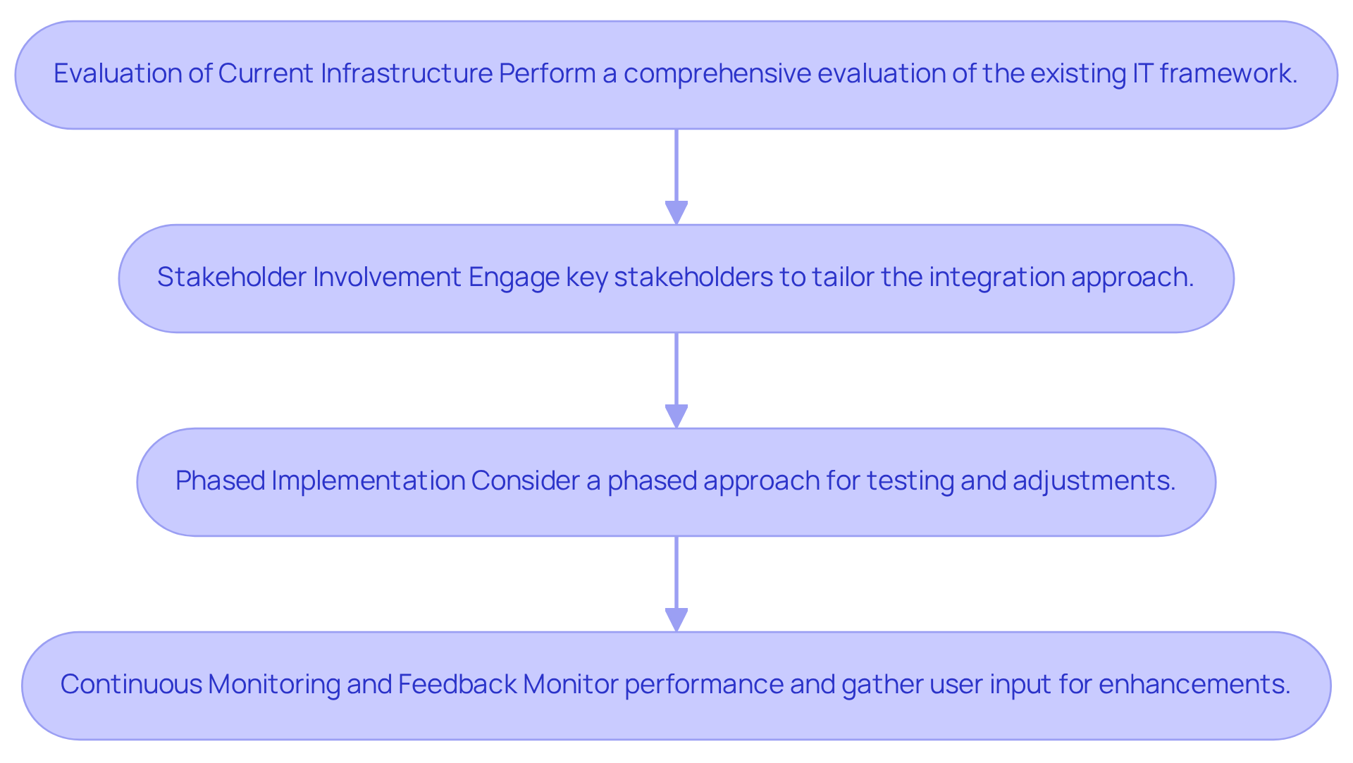 This flowchart outlines the steps hedge funds should take to integrate new telecom software. Start at the top with the evaluation of current infrastructure, then follow the arrows down through stakeholder involvement, phased implementation, and continuous monitoring. Each step is crucial for ensuring a smooth transition and effective integration. This flowchart outlines the steps hedge funds should take to integrate new telecom software. Start at the top with the evaluation of current infrastructure, then follow the arrows down through stakeholder involvement, phased implementation, and continuous monitoring. Each step is crucial for ensuring a smooth transition and effective integration.